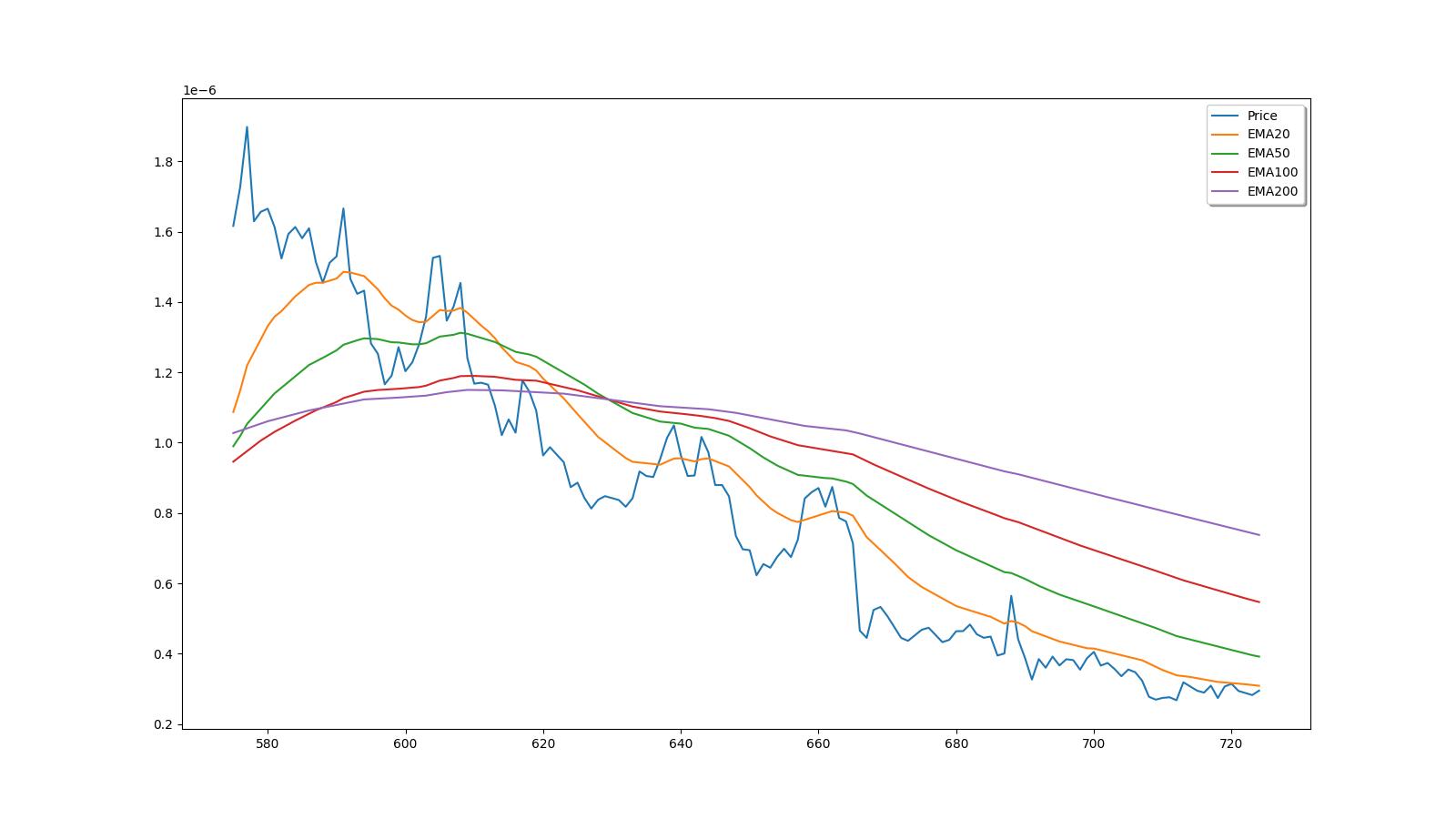 Mog Coin Exponential Moving Averages