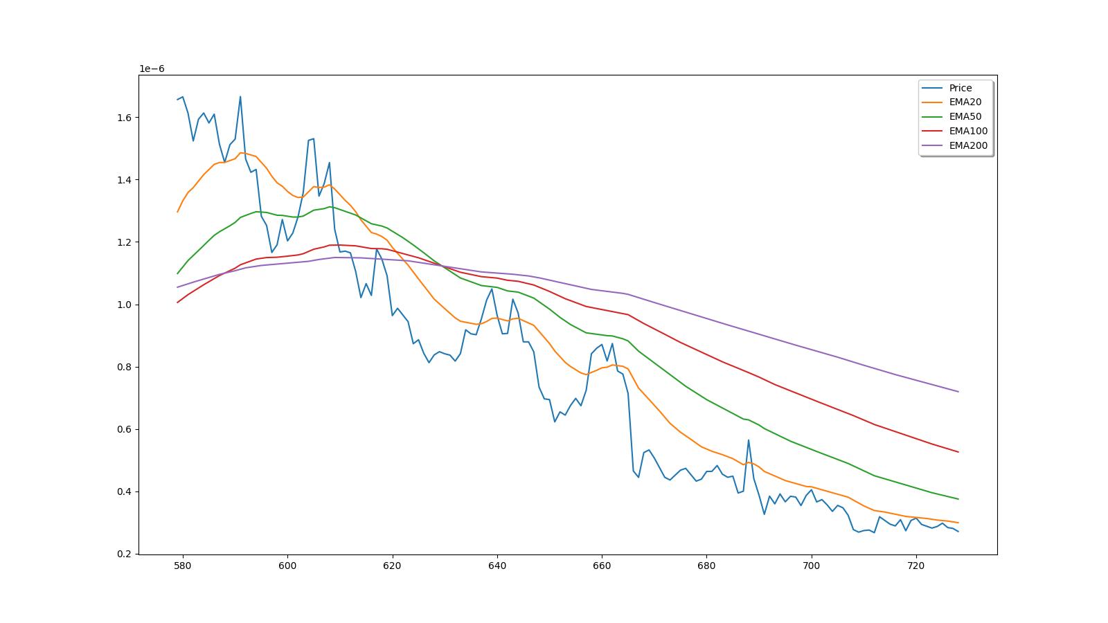 Mog Coin Exponential Moving Averages
