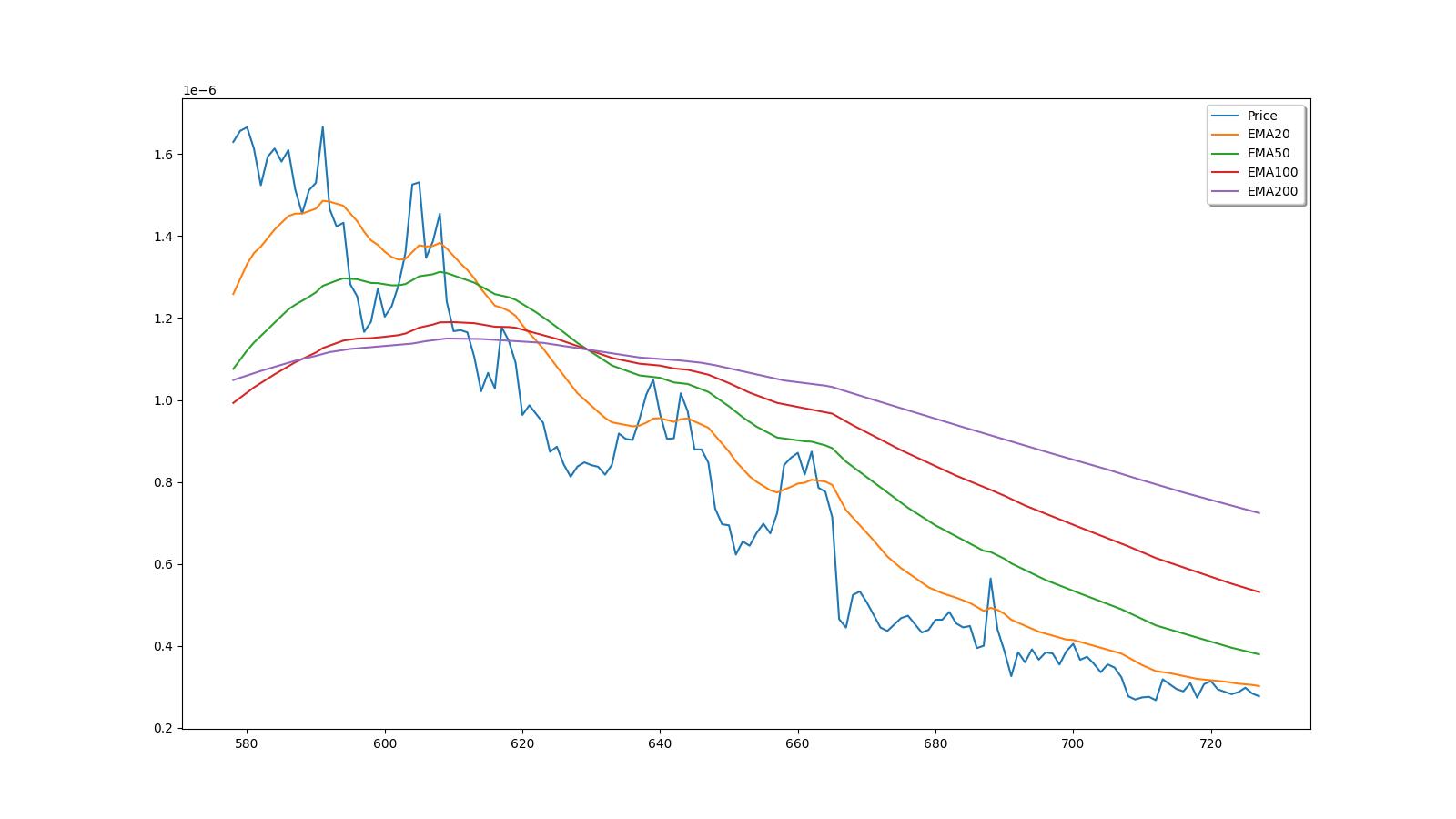 Mog Coin Exponential Moving Averages