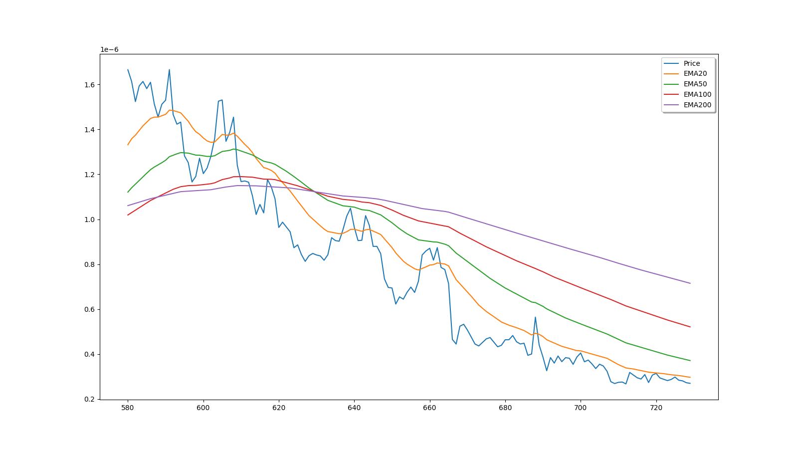 Mog Coin Exponential Moving Averages