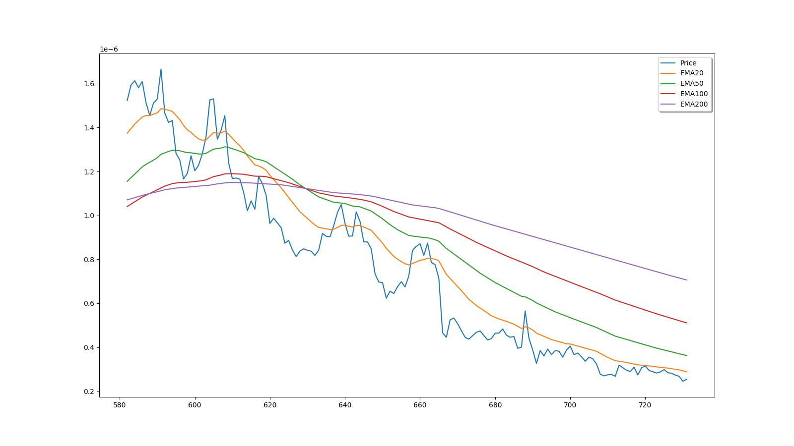 Mog Coin Exponential Moving Averages