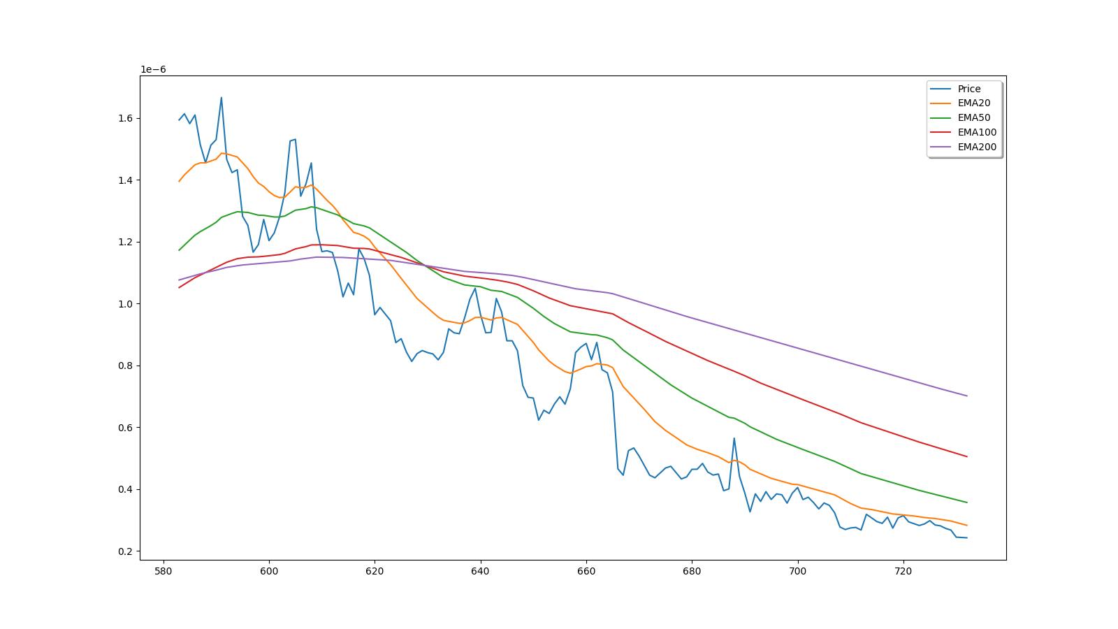 Mog Coin Exponential Moving Averages