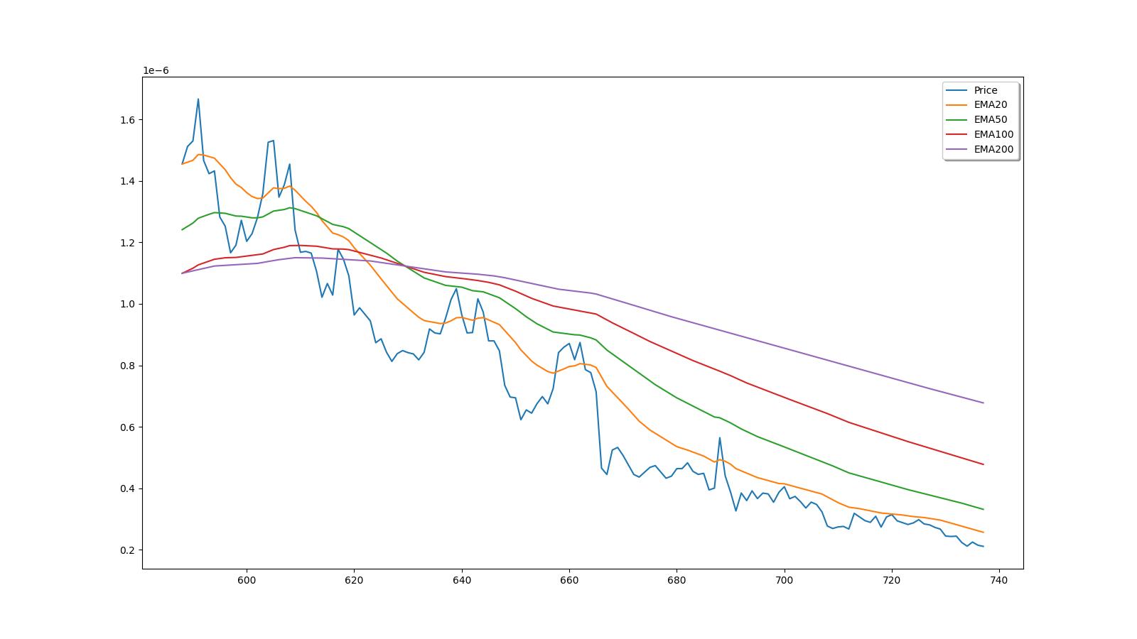 Mog Coin Exponential Moving Averages