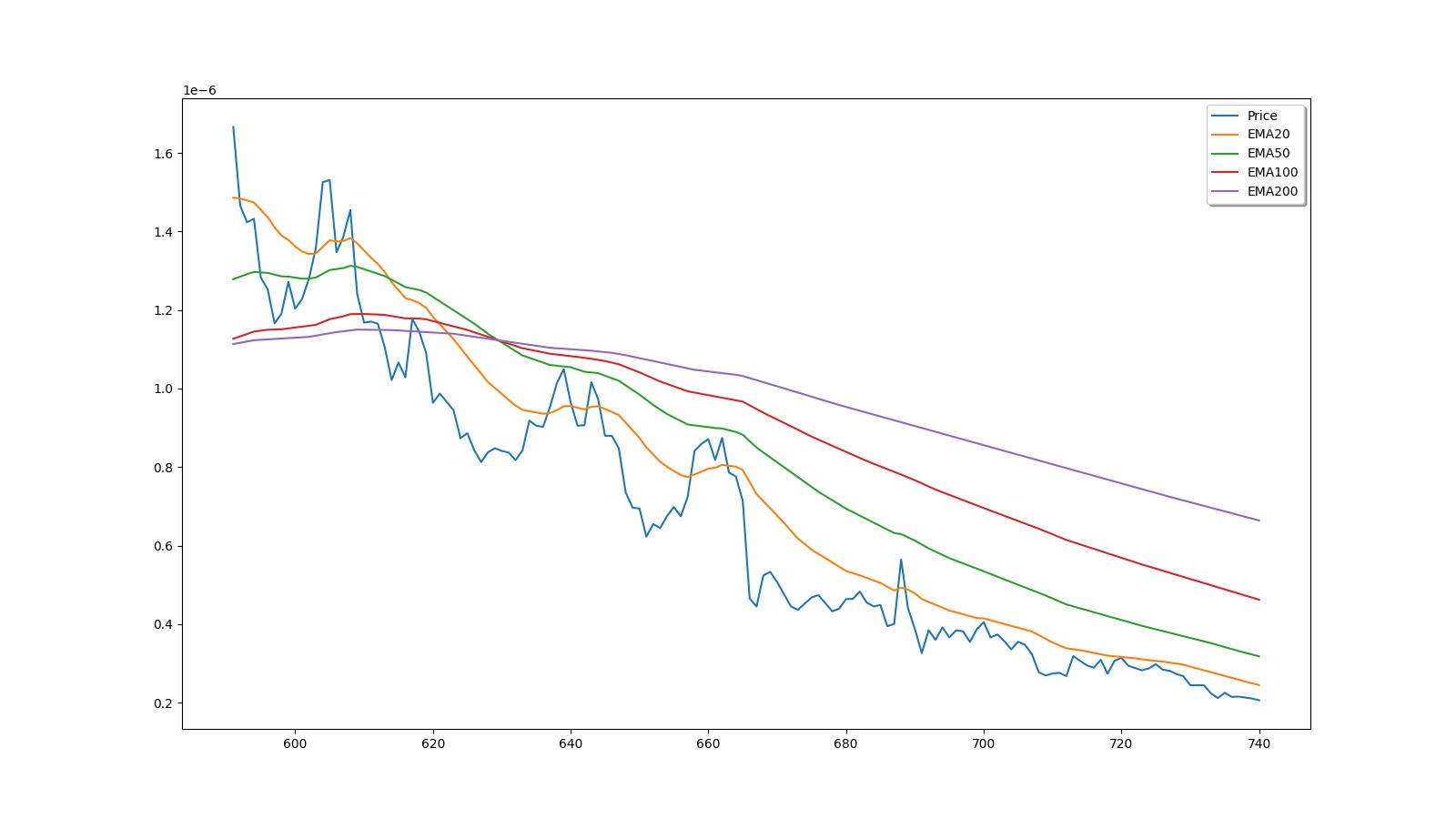 Mog Coin Exponential Moving Averages