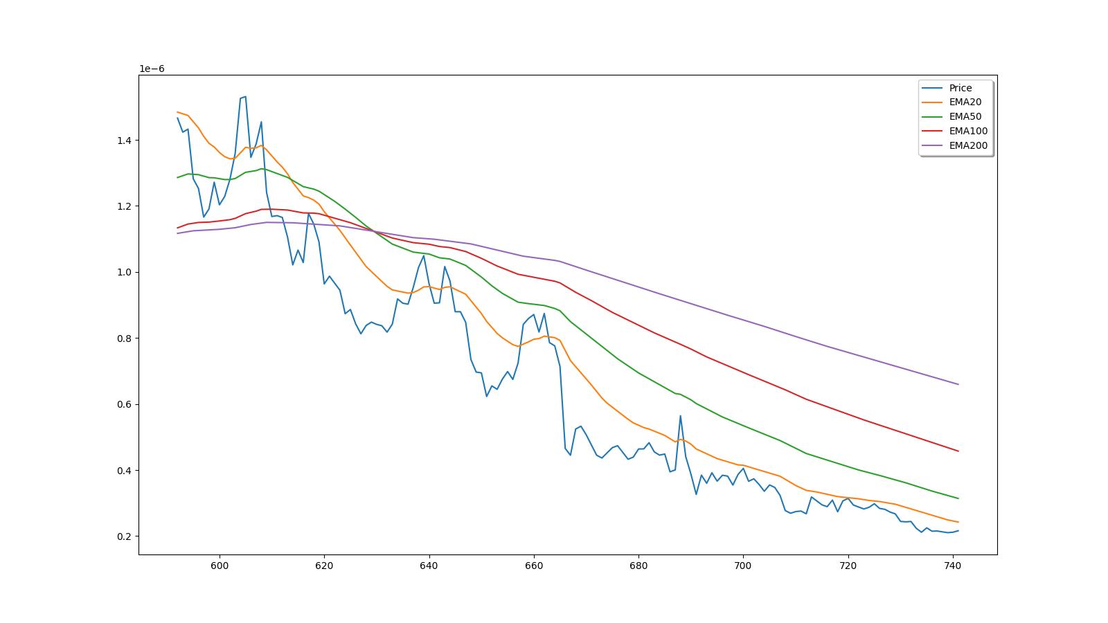 Mog Coin Exponential Moving Averages