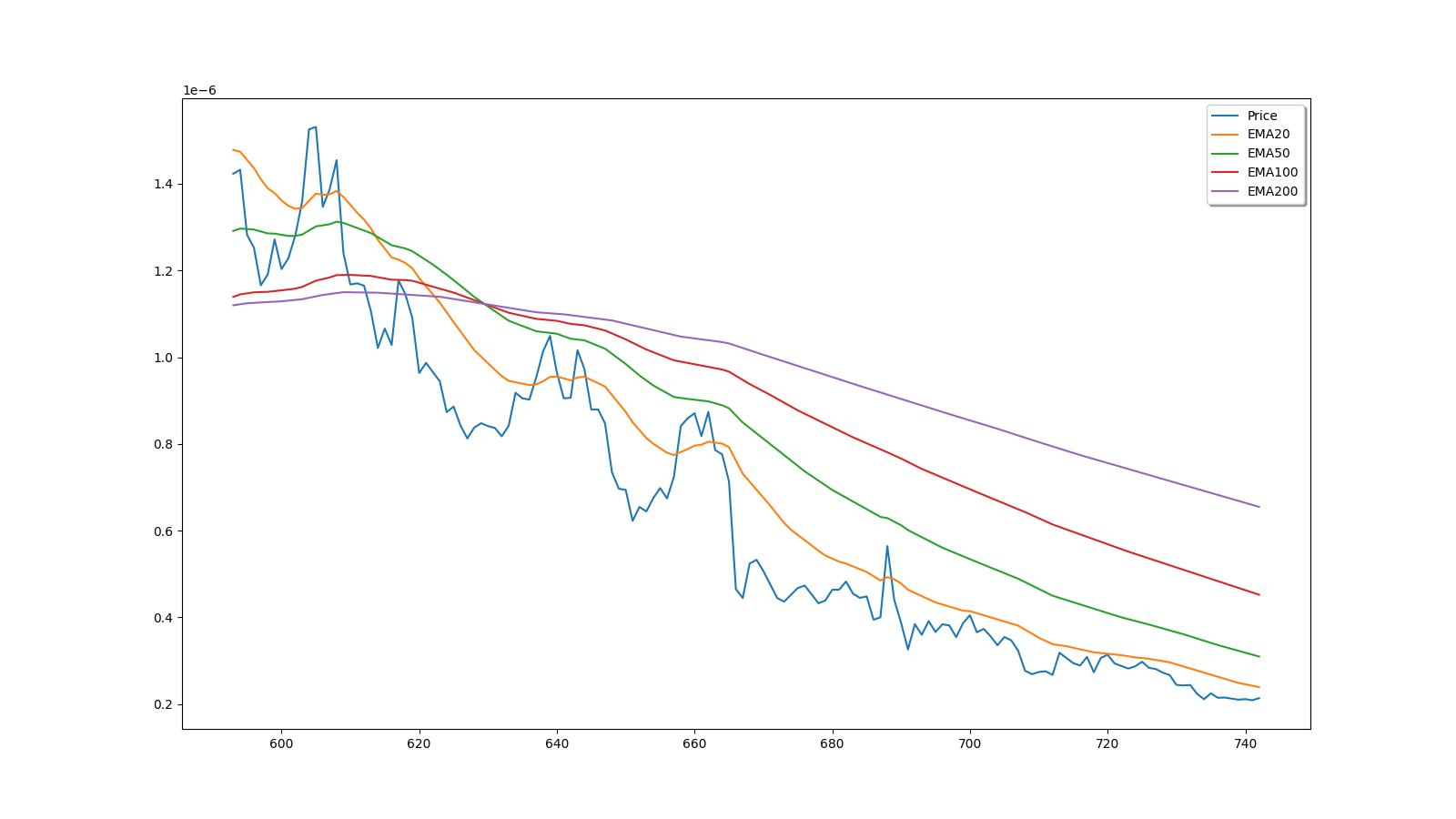 Mog Coin Exponential Moving Averages