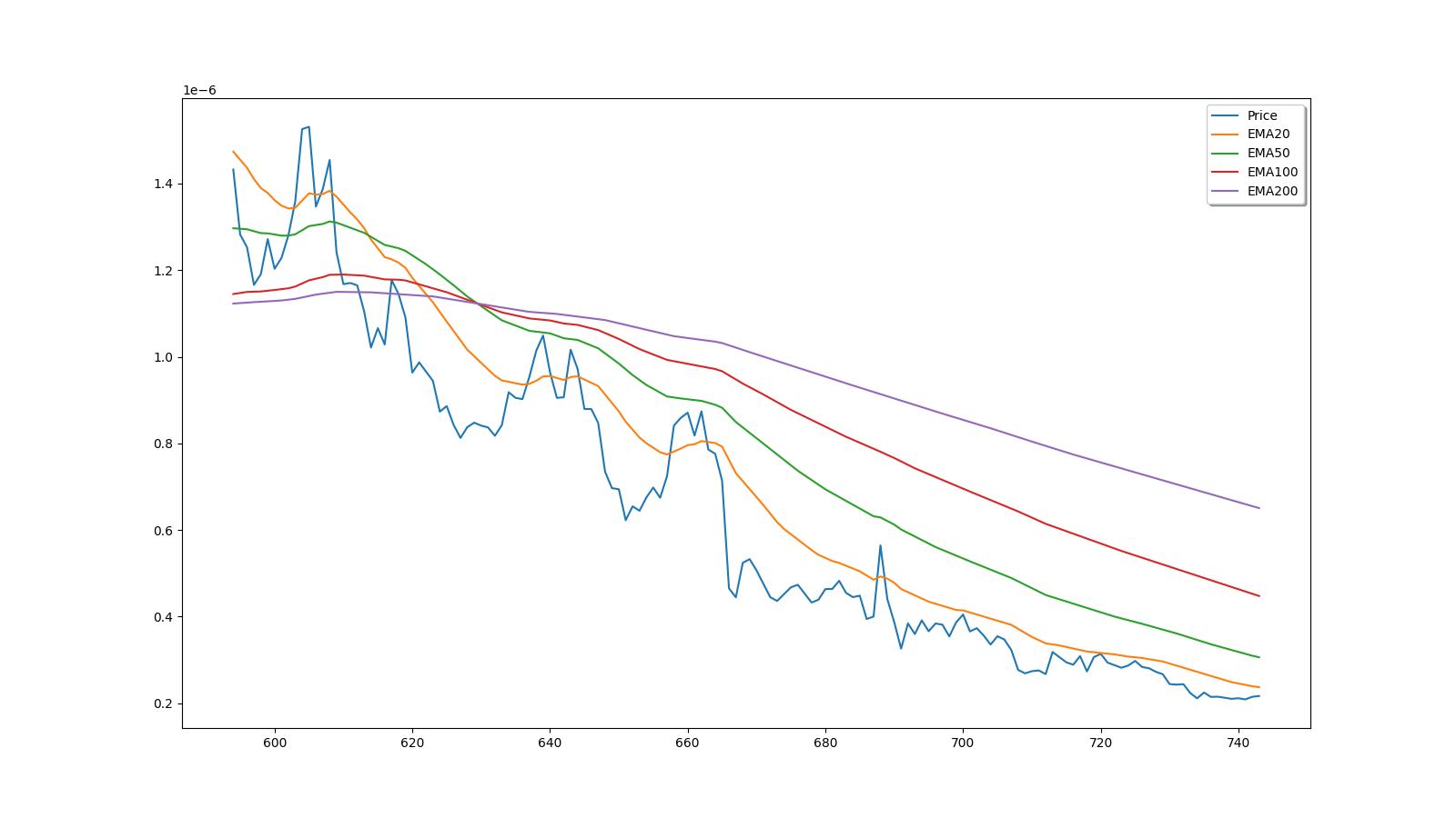 Mog Coin Exponential Moving Averages