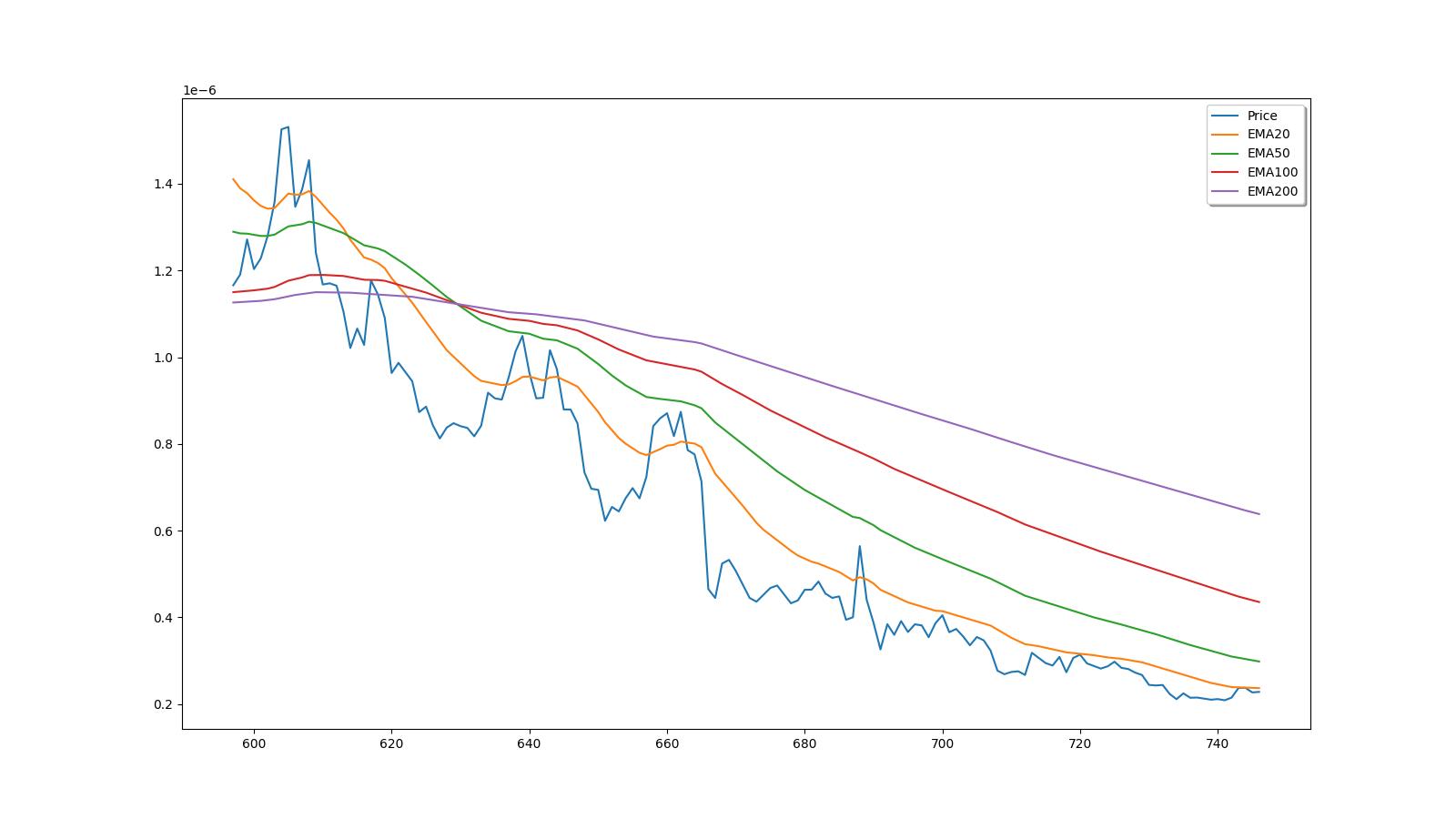 Mog Coin Exponential Moving Averages
