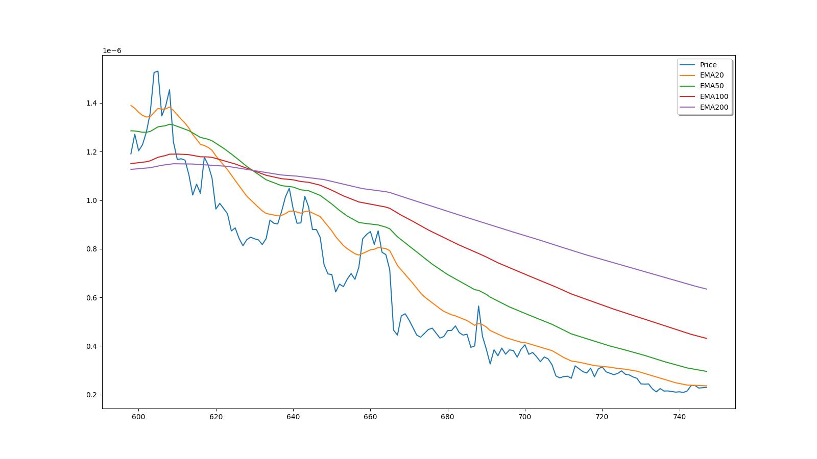 Mog Coin Exponential Moving Averages
