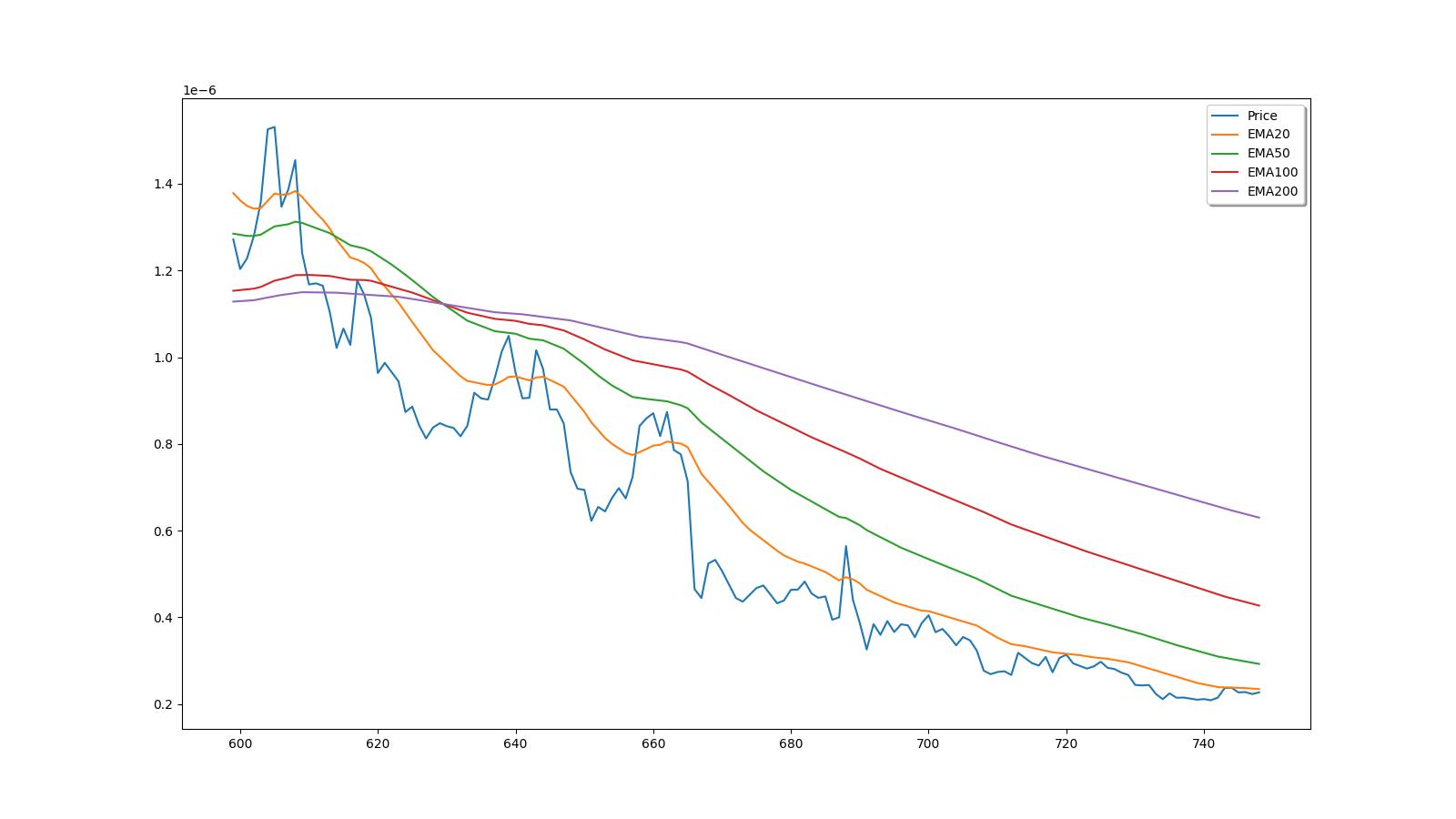 Mog Coin Exponential Moving Averages
