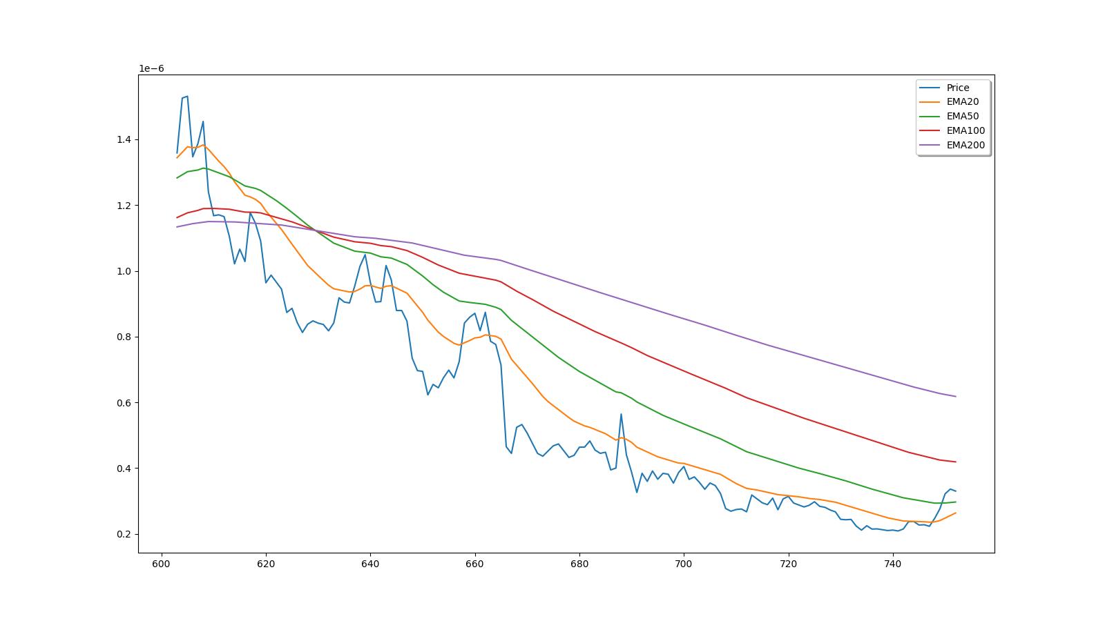 Mog Coin Exponential Moving Averages