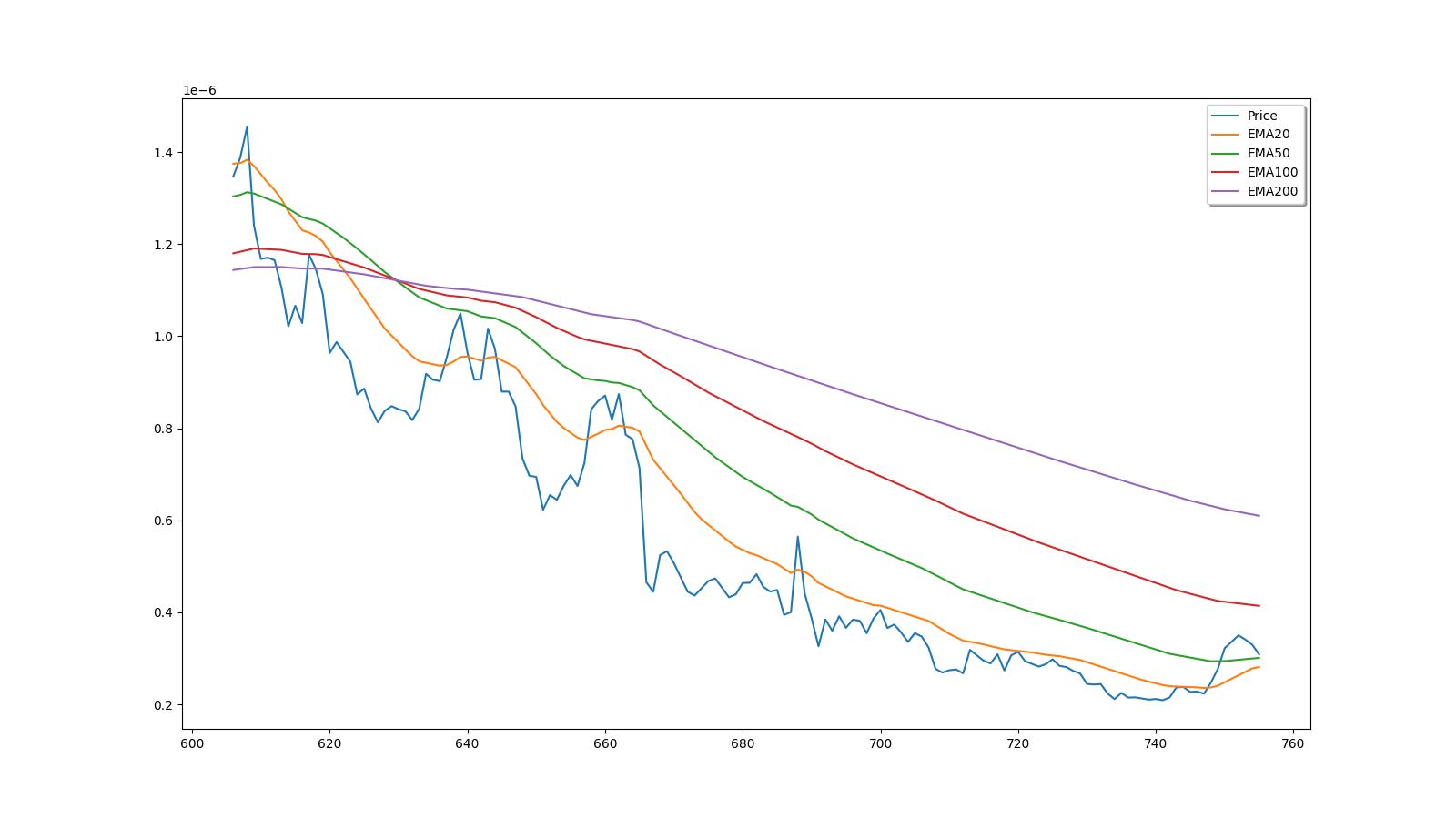 Mog Coin Exponential Moving Averages