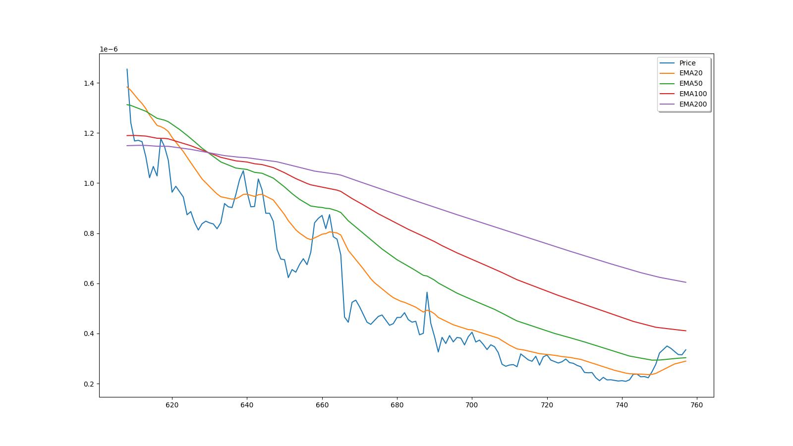 Mog Coin Exponential Moving Averages