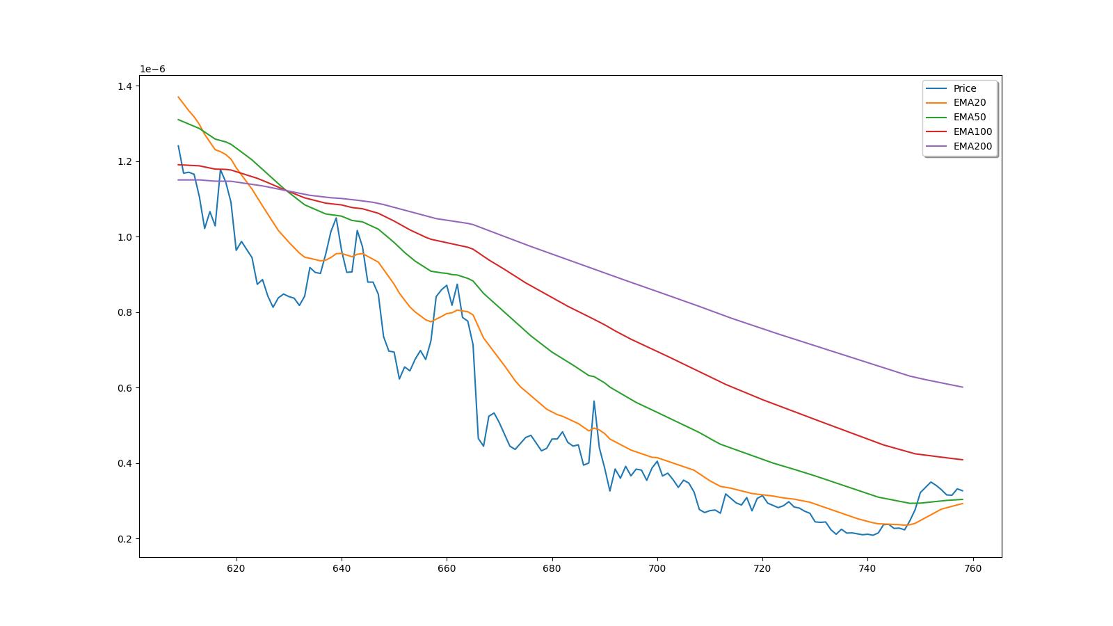Mog Coin Exponential Moving Averages