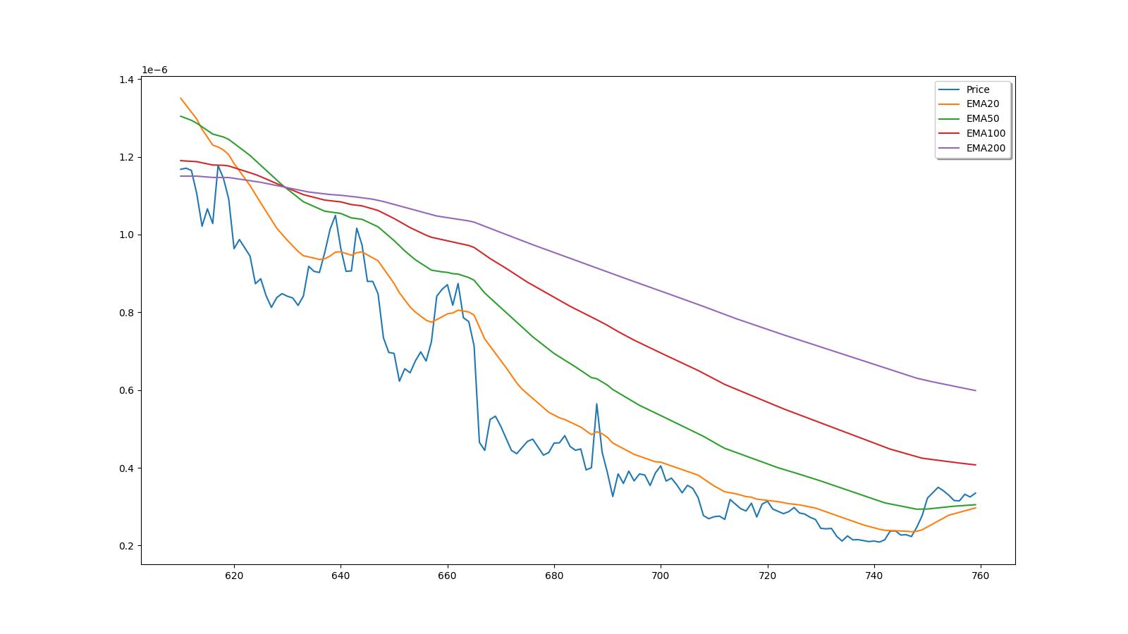 Mog Coin Exponential Moving Averages