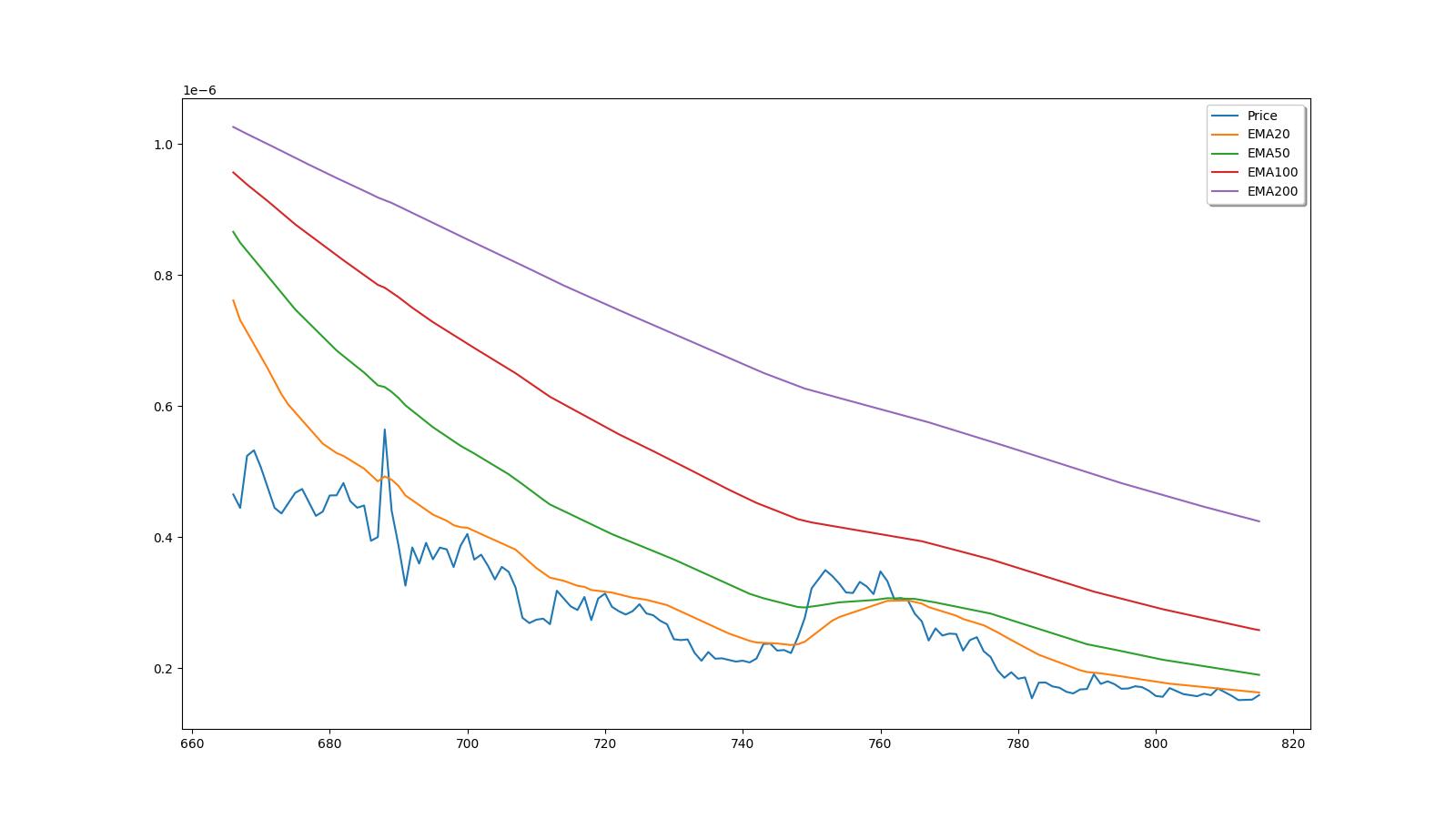 Mog Coin Exponential Moving Averages