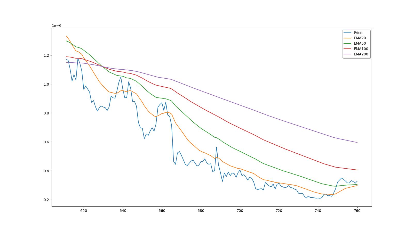 Mog Coin Exponential Moving Averages