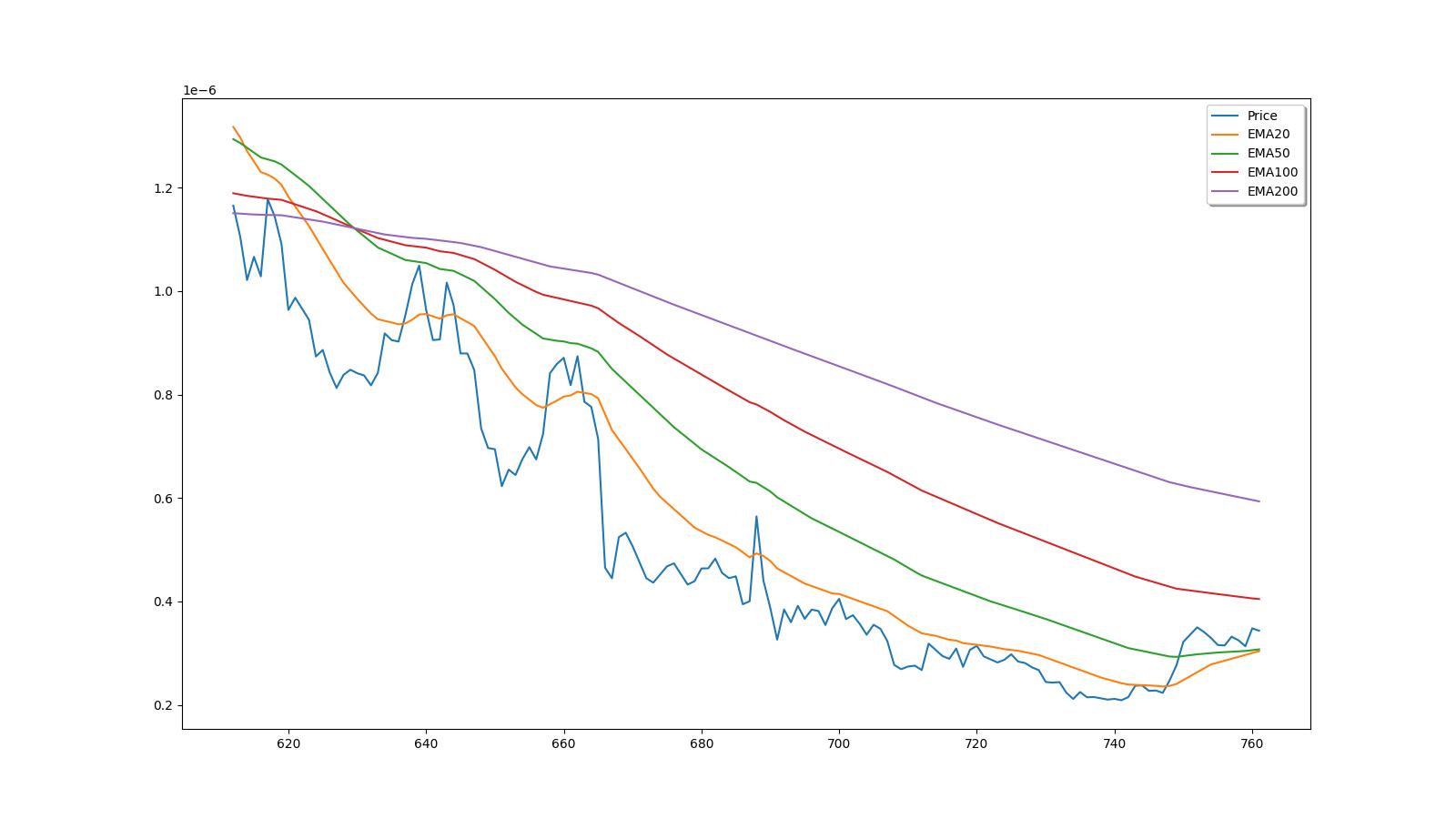 Mog Coin Exponential Moving Averages