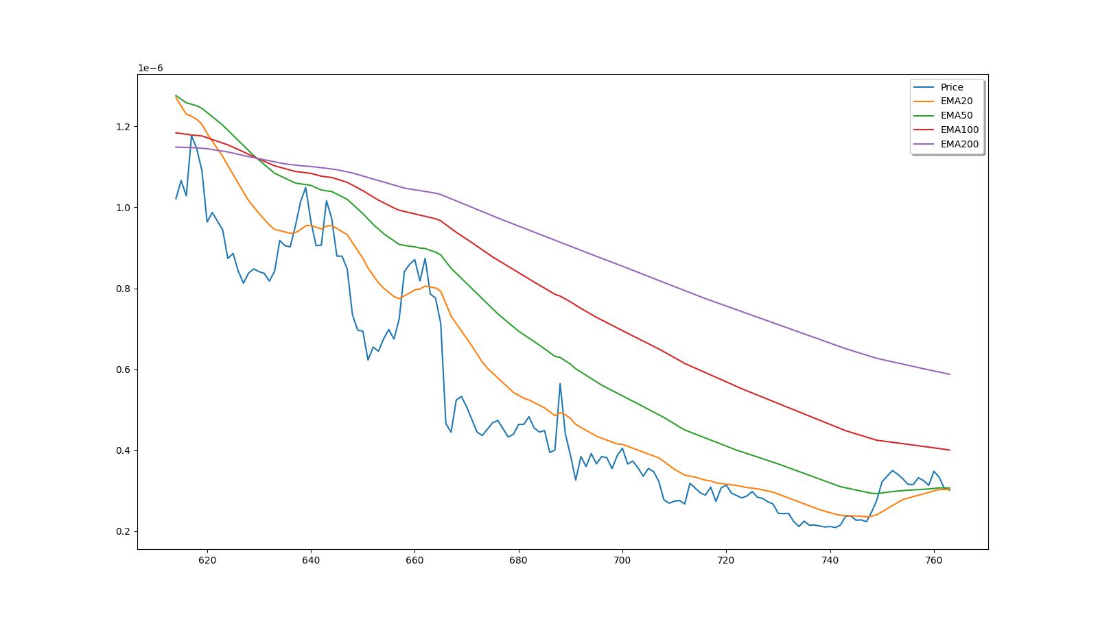 Mog Coin Exponential Moving Averages