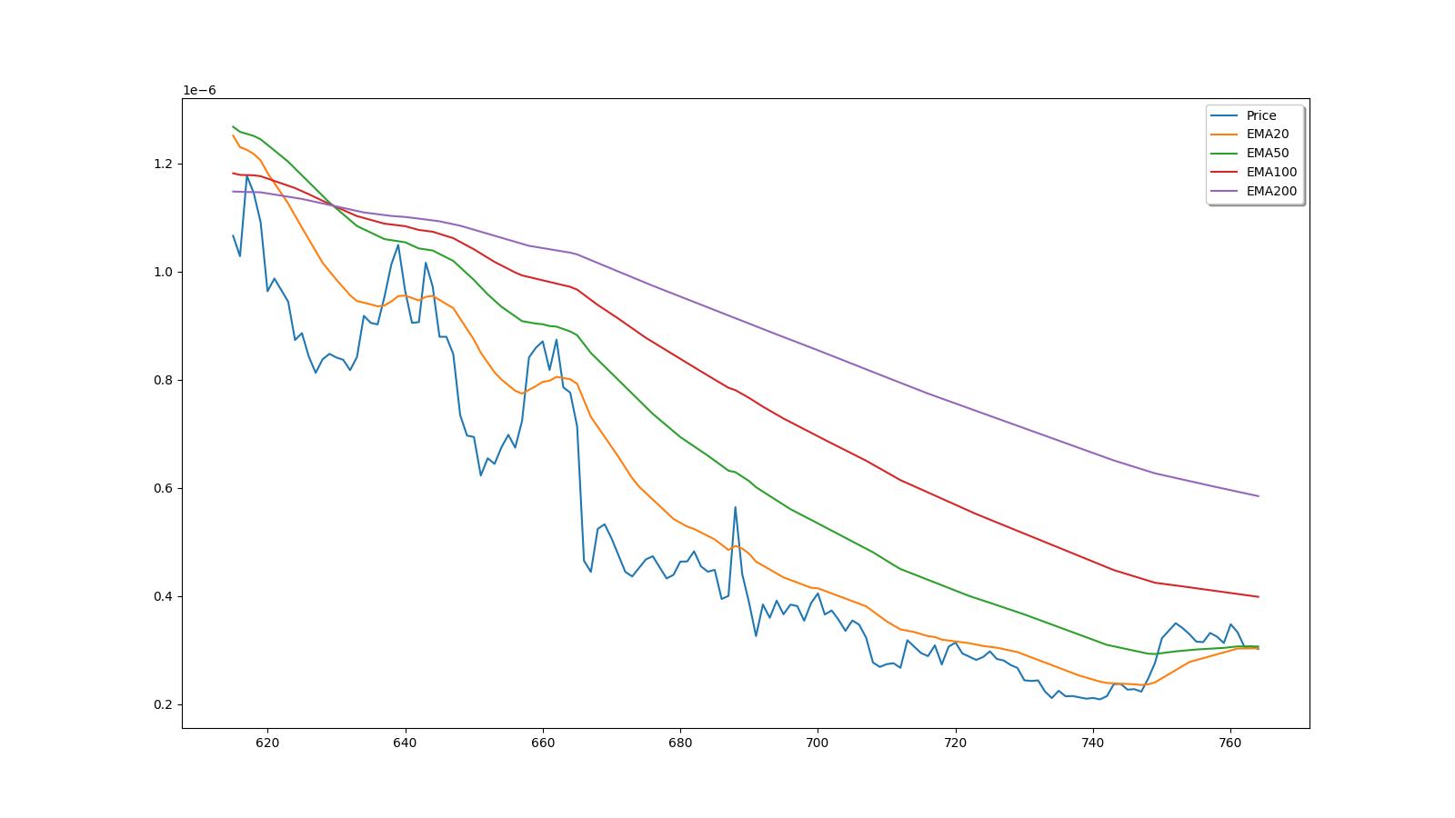 Mog Coin Exponential Moving Averages