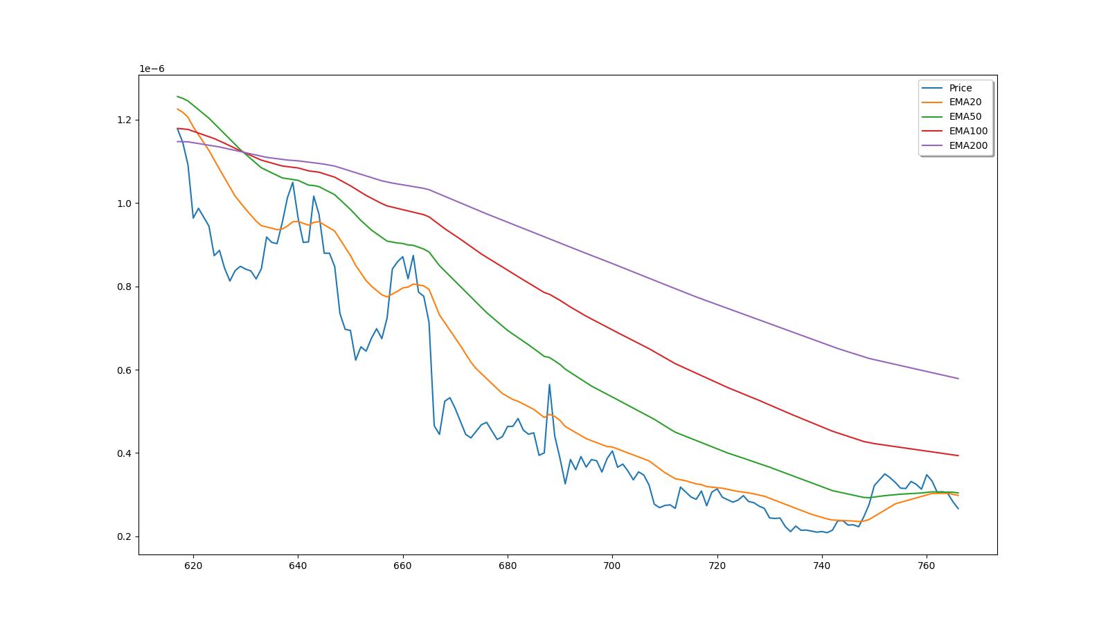 Mog Coin Exponential Moving Averages
