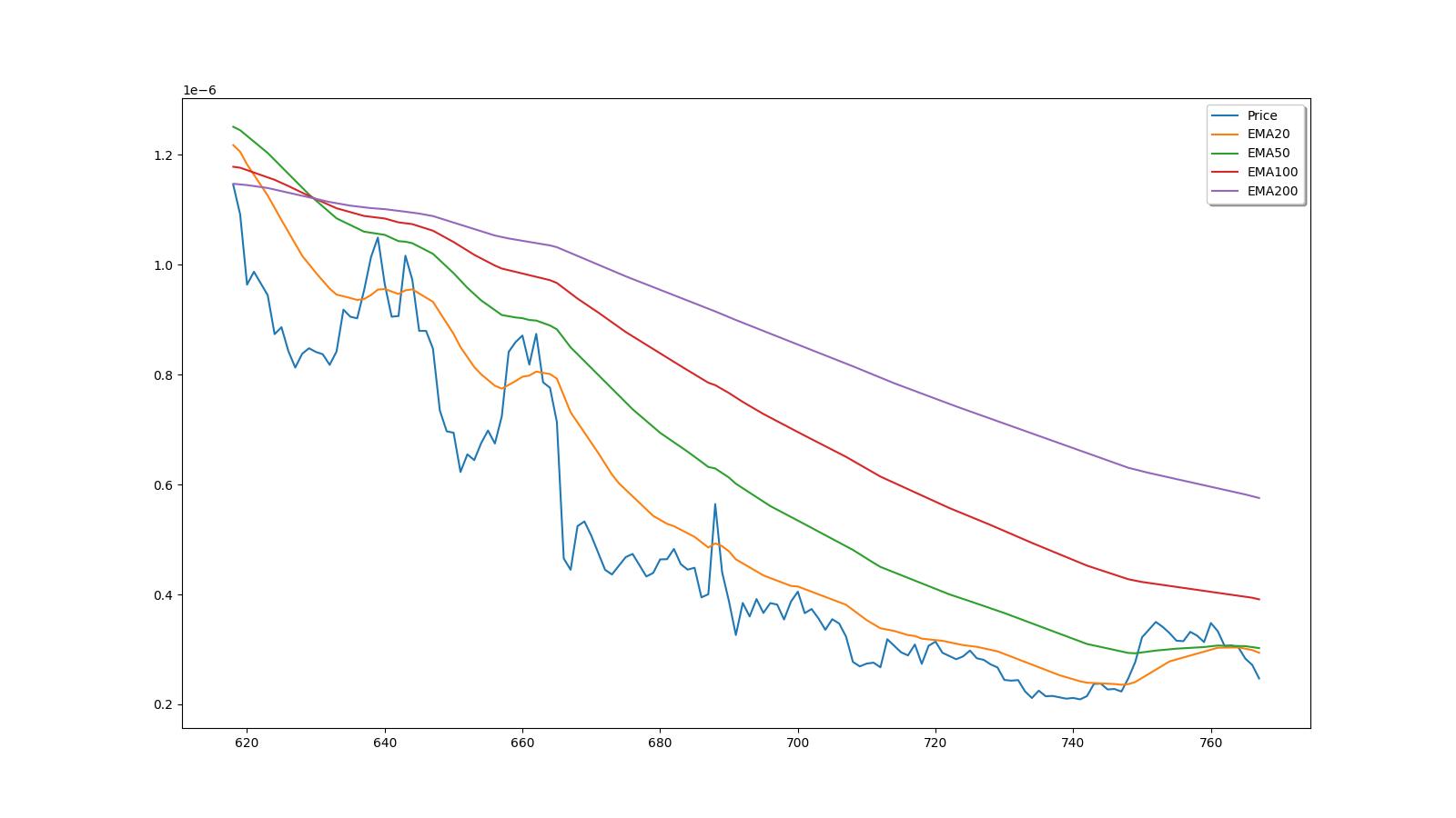 Mog Coin Exponential Moving Averages