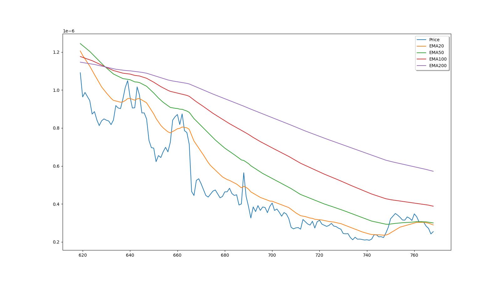 Mog Coin Exponential Moving Averages