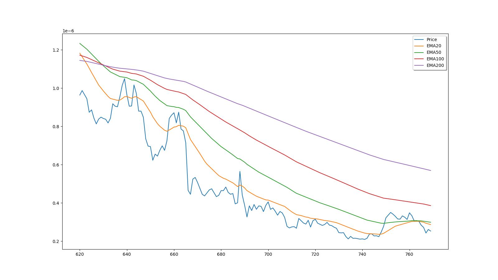 Mog Coin Exponential Moving Averages