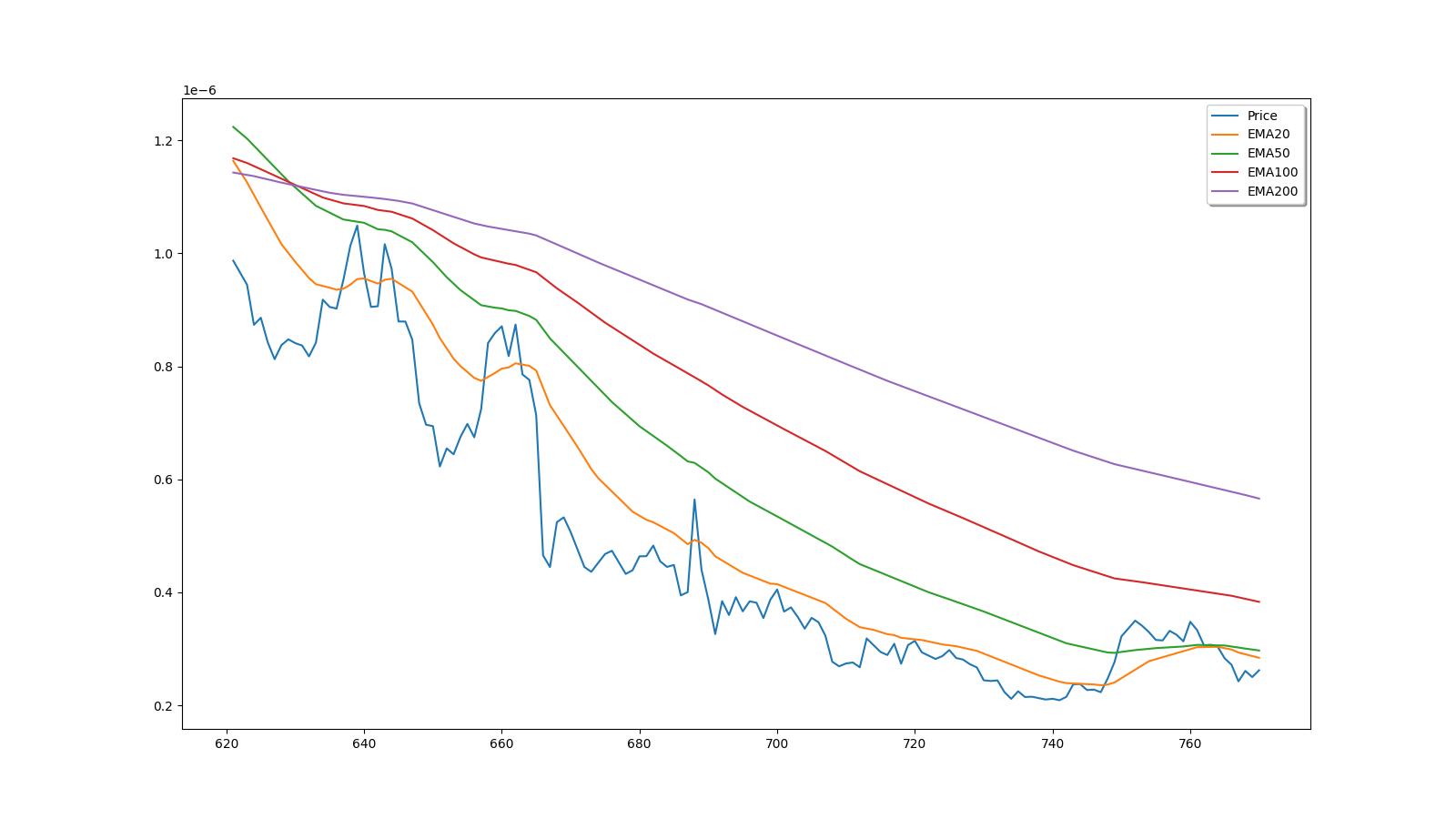 Mog Coin Exponential Moving Averages