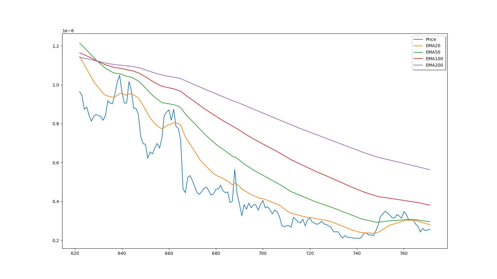 Mog Coin Exponential Moving Averages