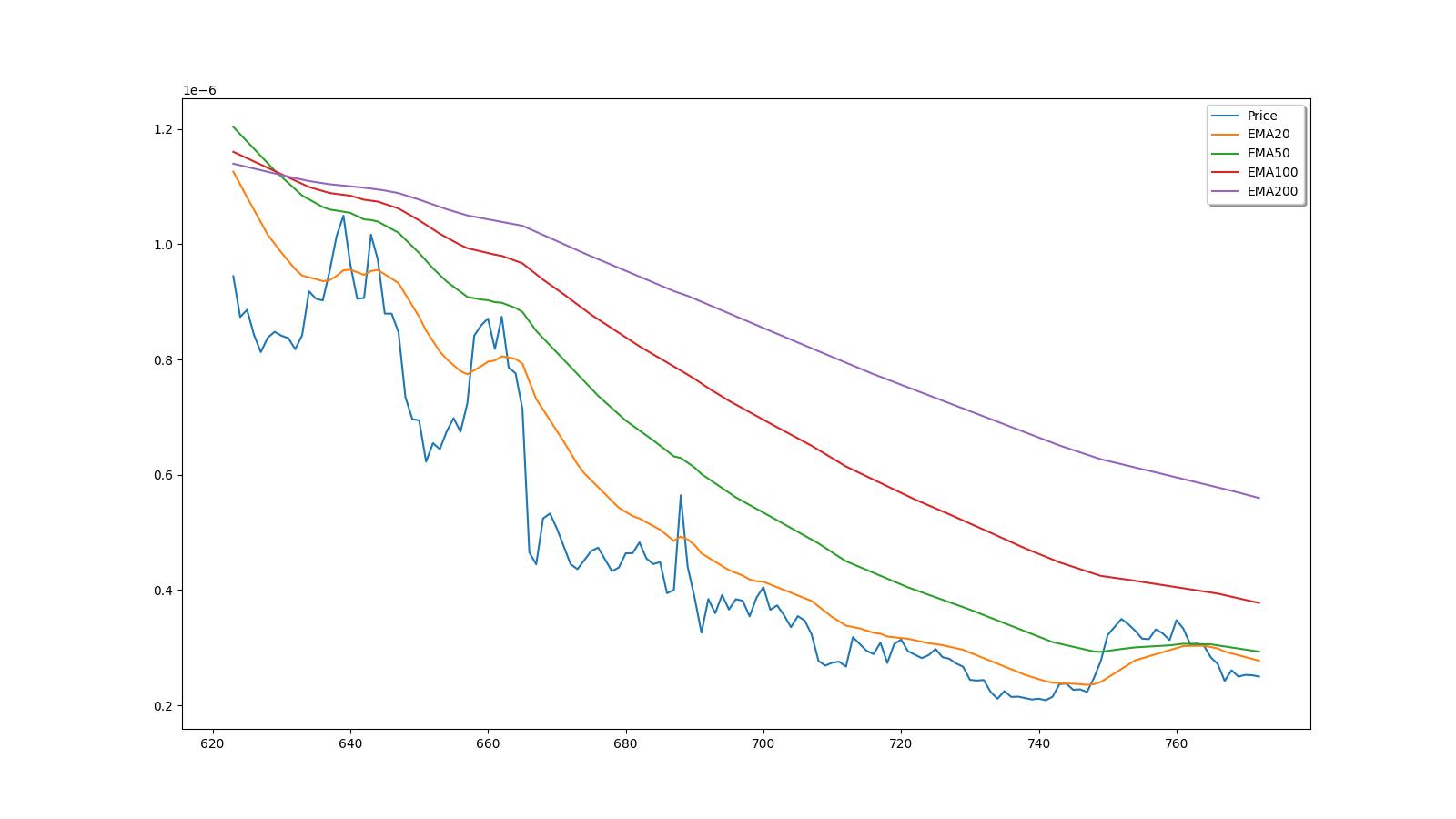 Mog Coin Exponential Moving Averages