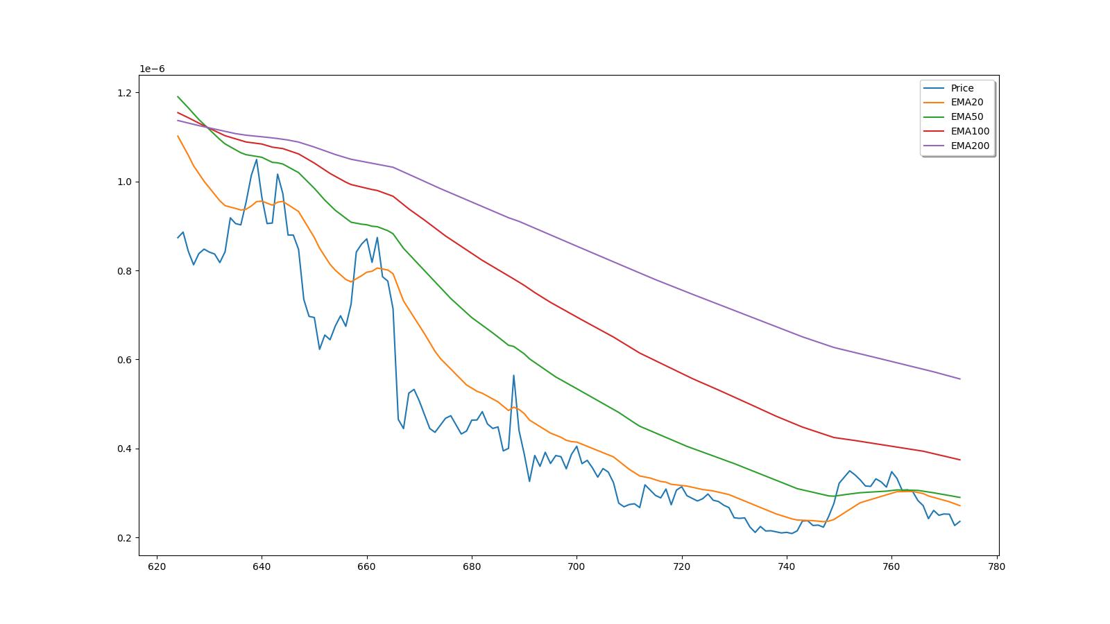 Mog Coin Exponential Moving Averages