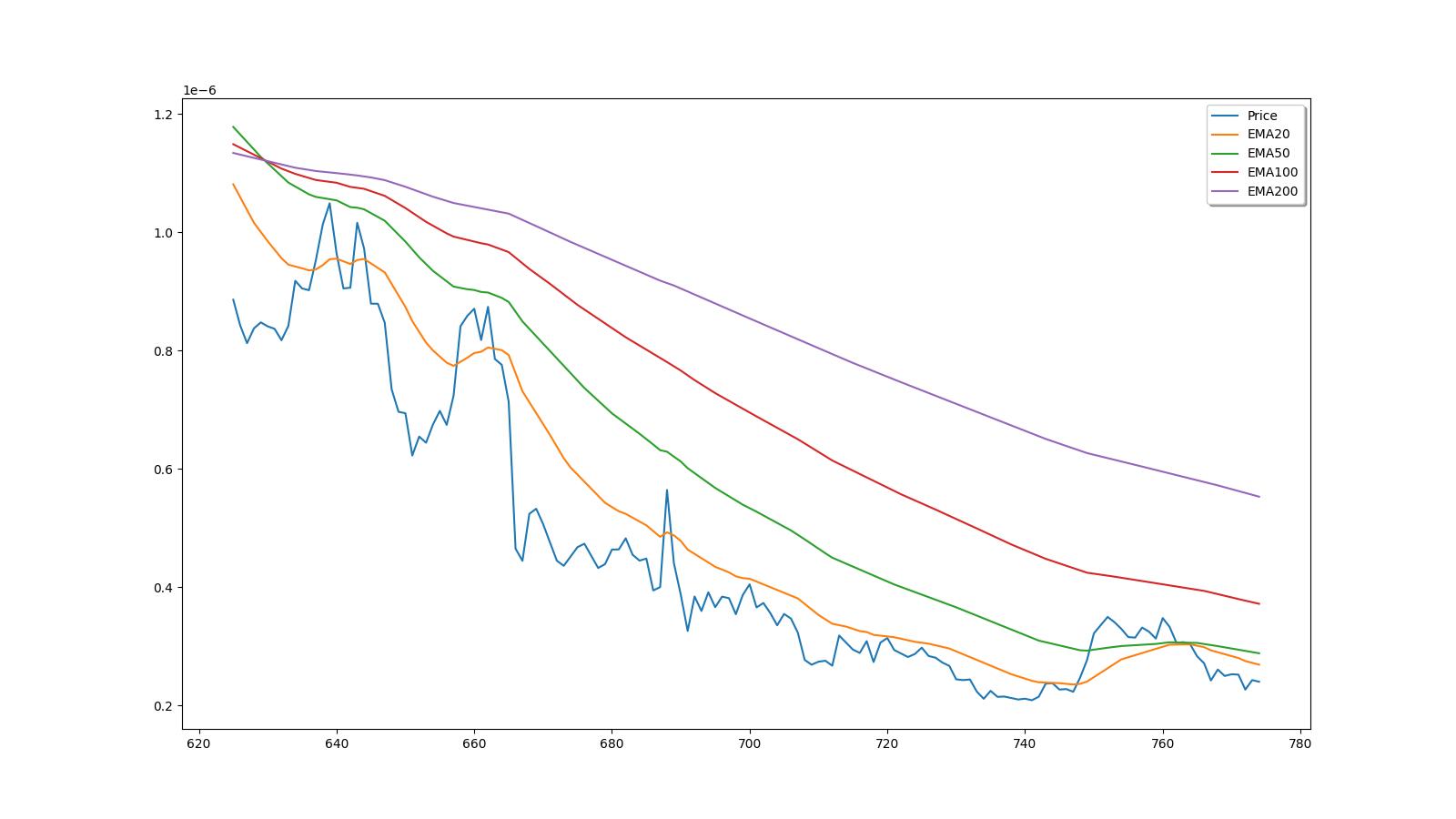 Mog Coin Exponential Moving Averages