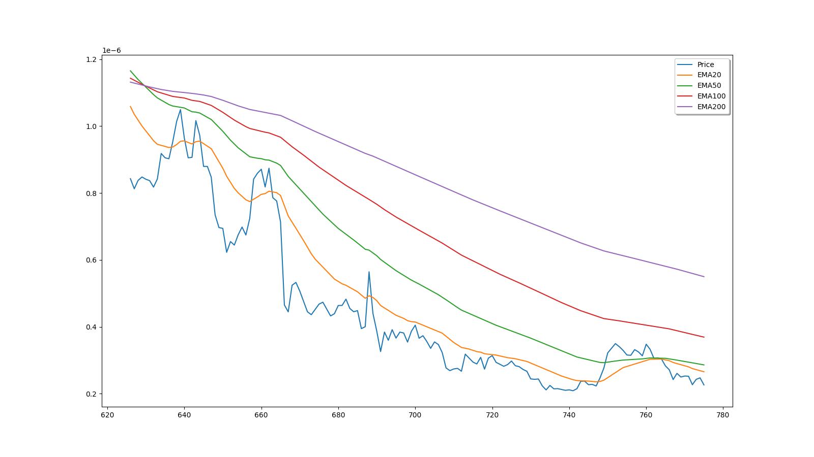 Mog Coin Exponential Moving Averages