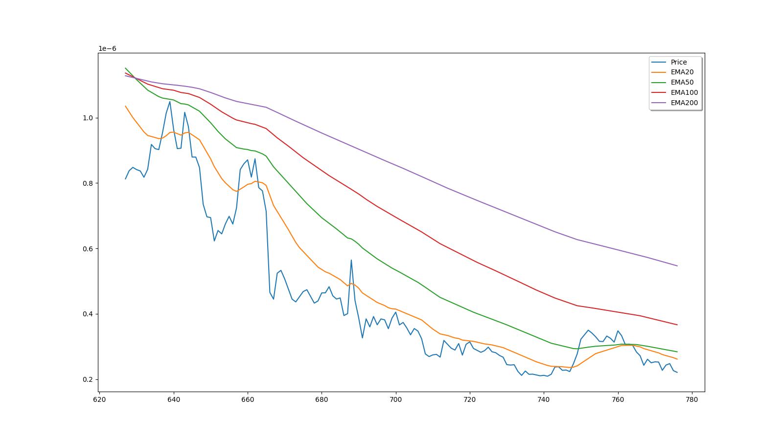 Mog Coin Exponential Moving Averages