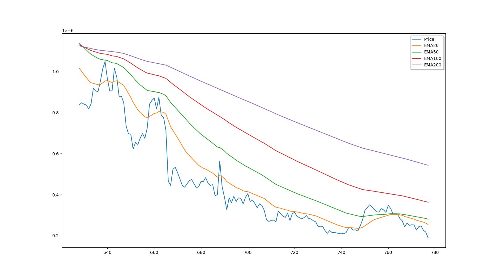 Mog Coin Exponential Moving Averages