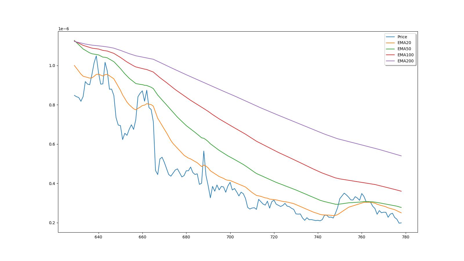 Mog Coin Exponential Moving Averages
