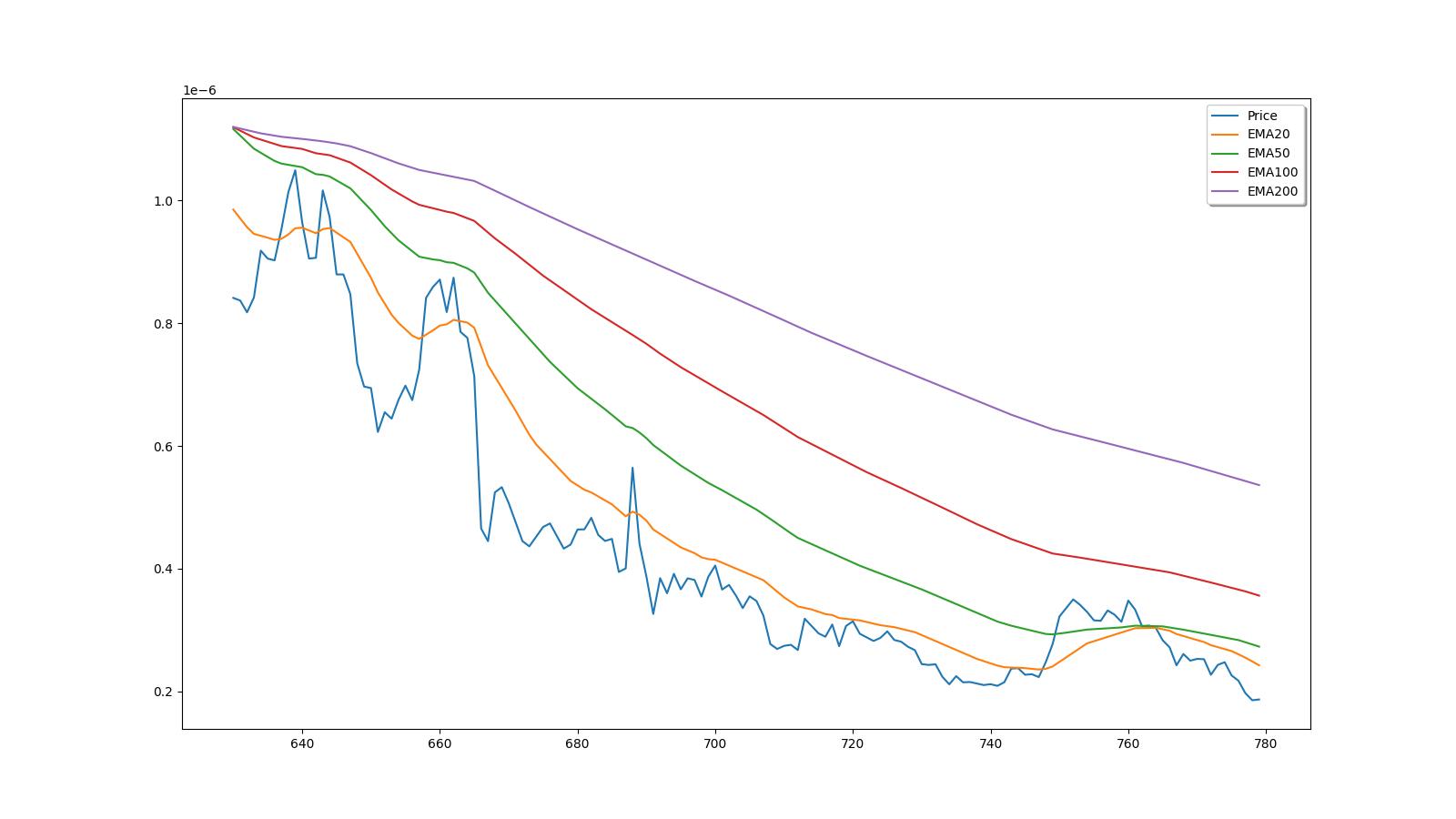 Mog Coin Exponential Moving Averages