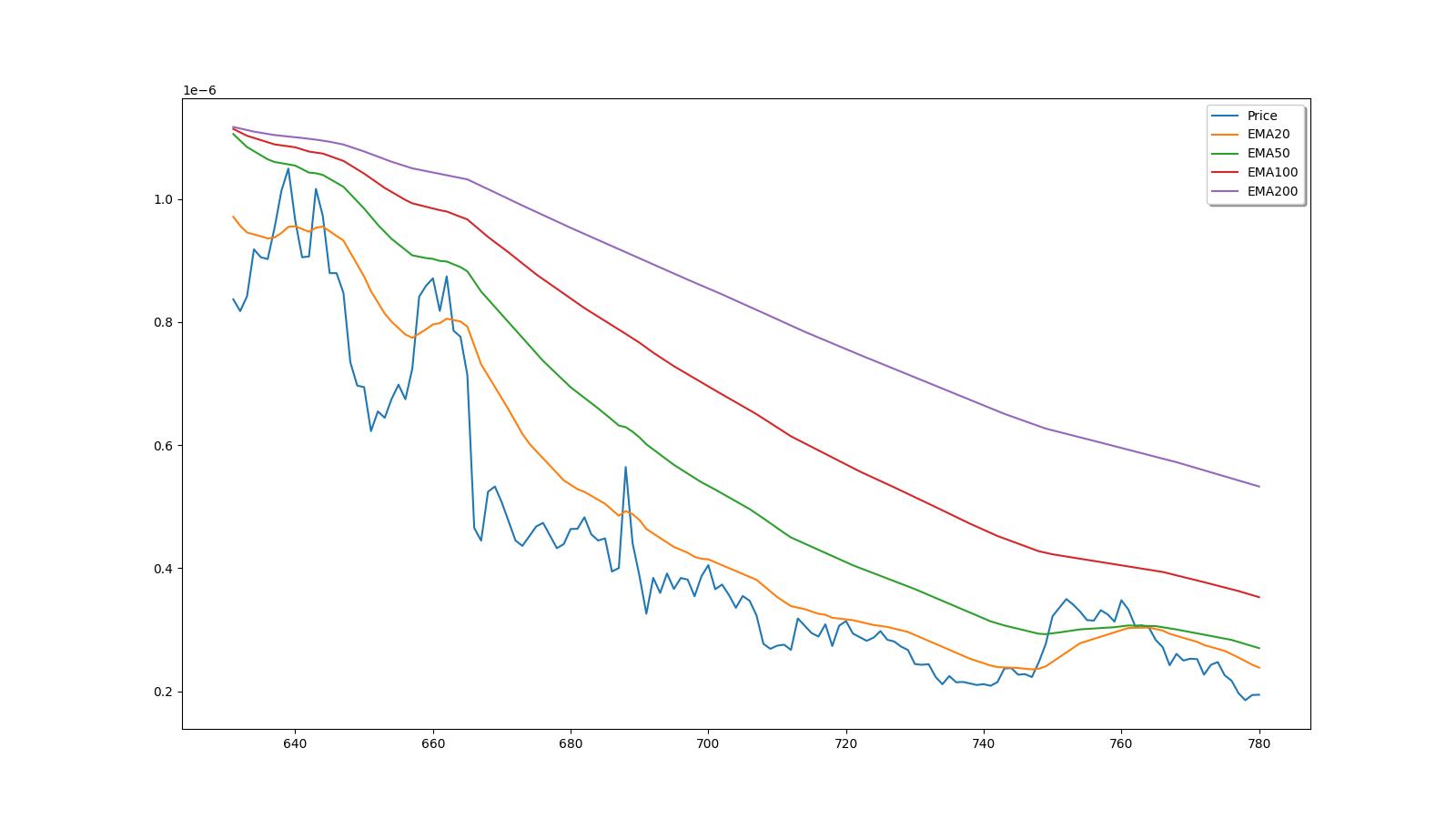 Mog Coin Exponential Moving Averages