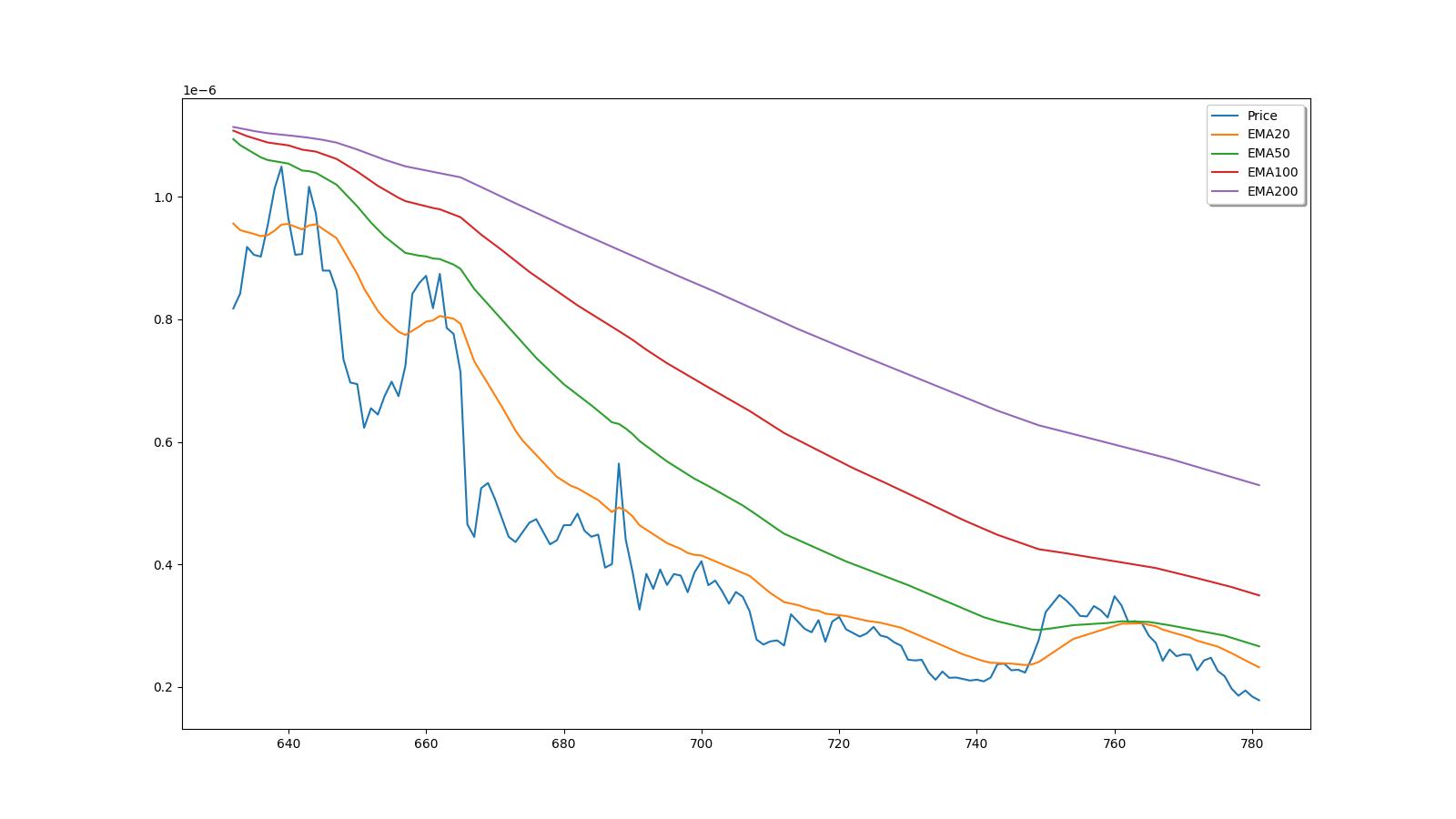 Mog Coin Exponential Moving Averages