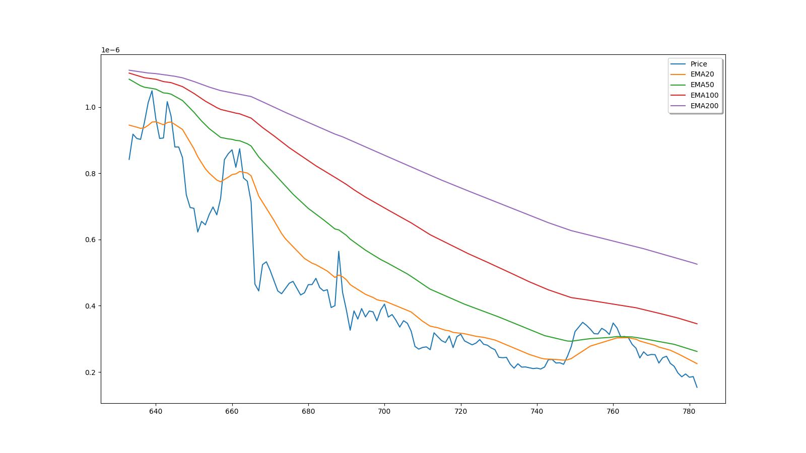 Mog Coin Exponential Moving Averages