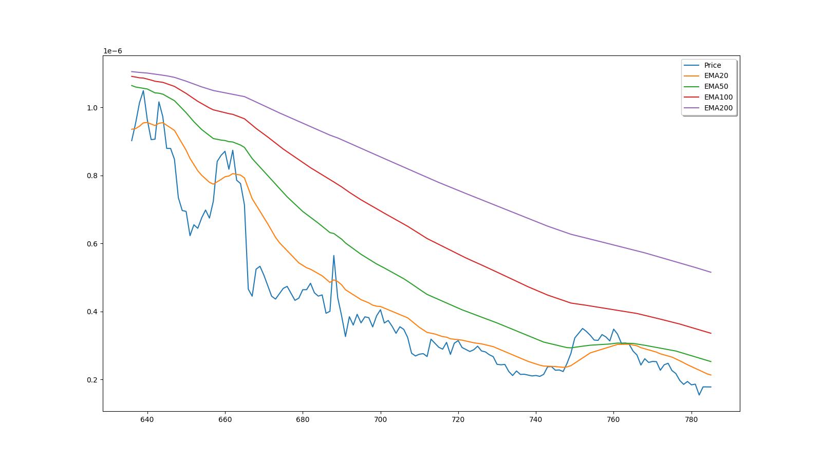 Mog Coin Exponential Moving Averages