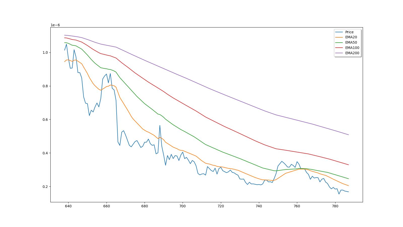 Mog Coin Exponential Moving Averages