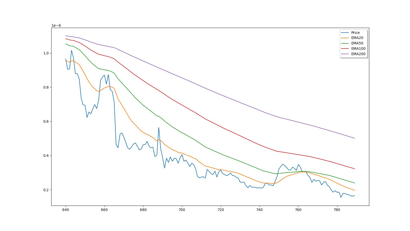 Mog Coin Exponential Moving Averages