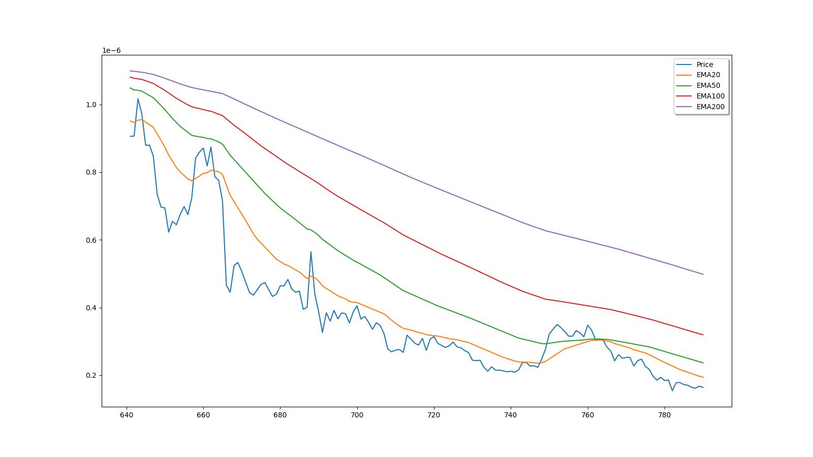 Mog Coin Exponential Moving Averages