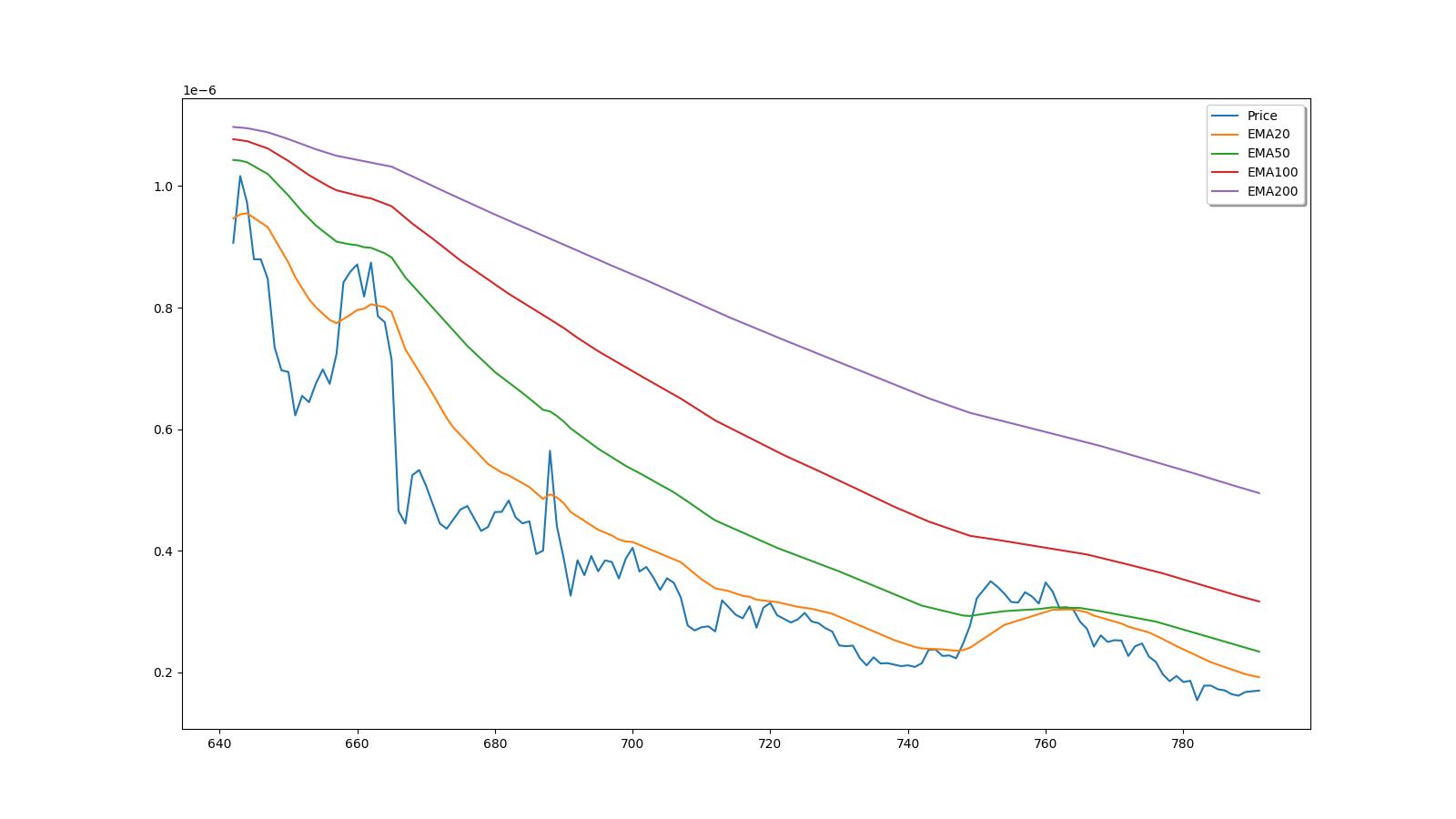 Mog Coin Exponential Moving Averages