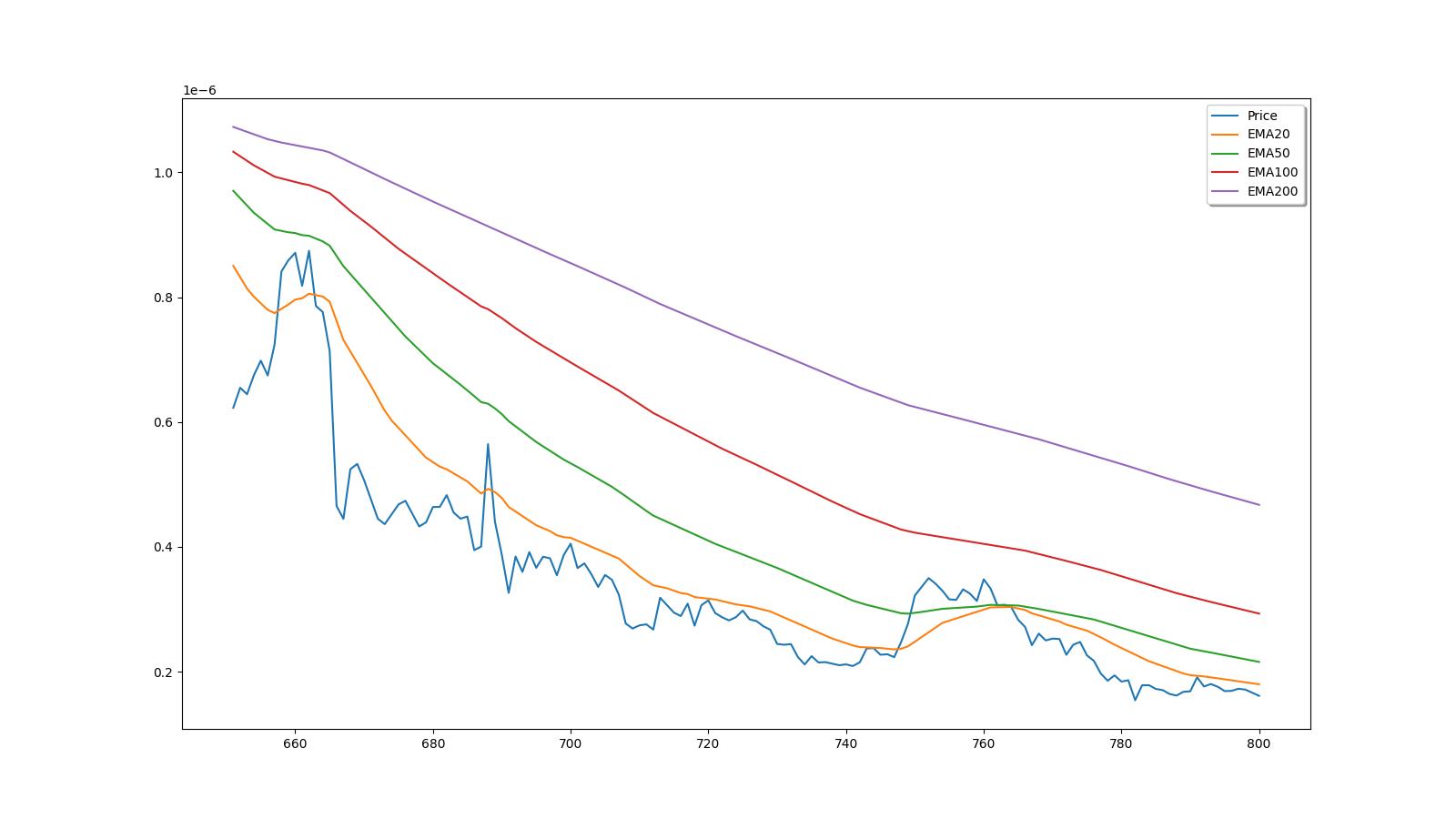 Mog Coin Exponential Moving Averages