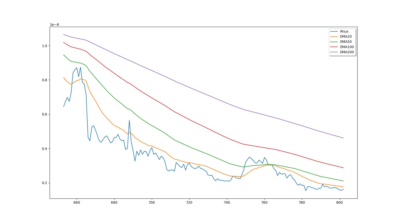 Mog Coin Exponential Moving Averages