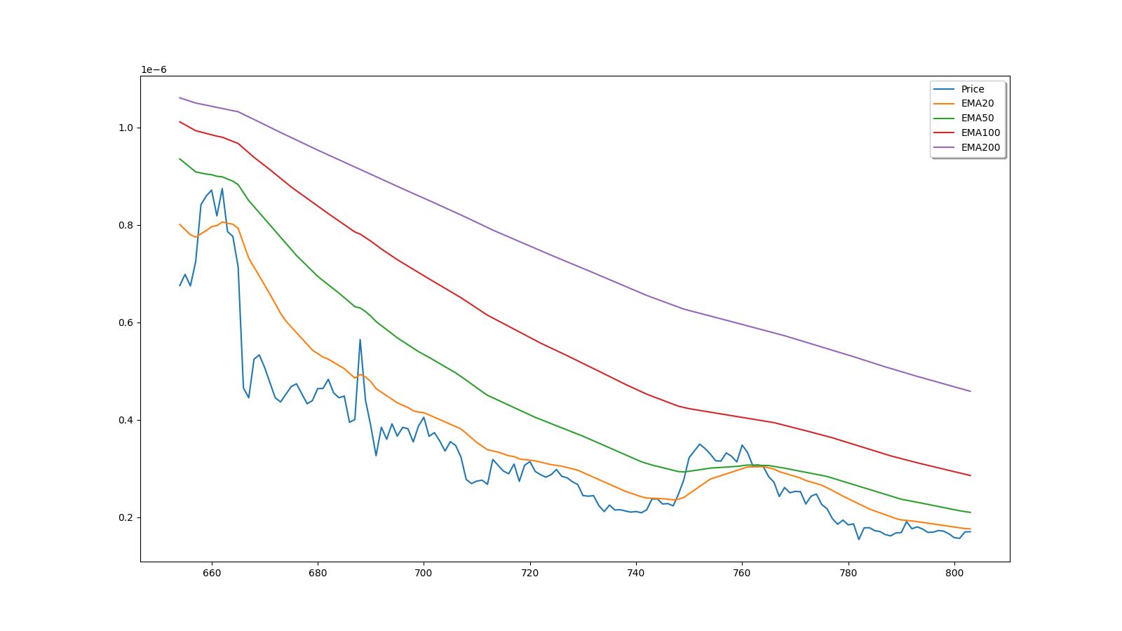 Mog Coin Exponential Moving Averages