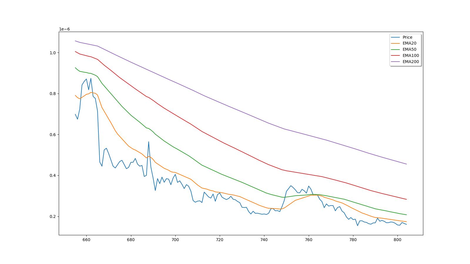 Mog Coin Exponential Moving Averages